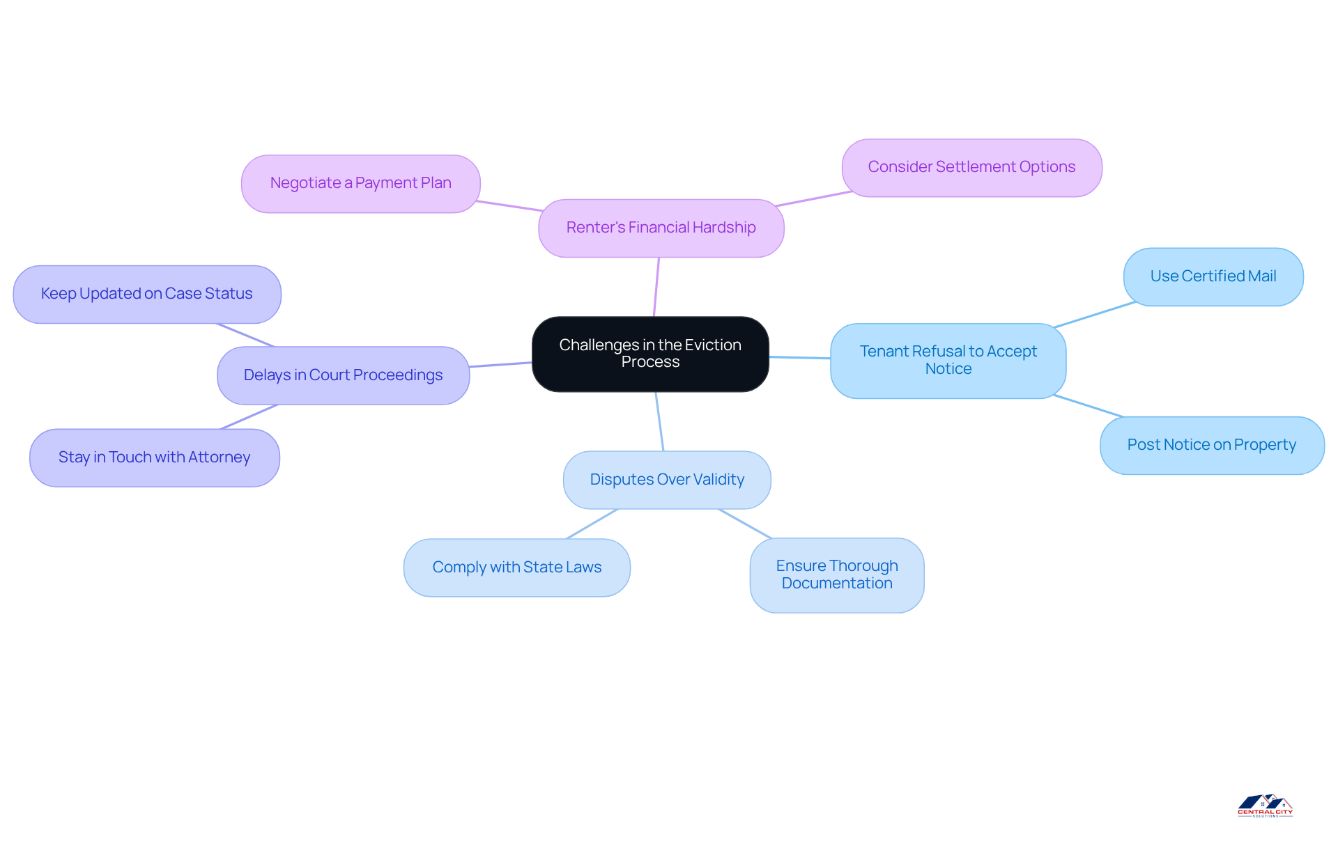 The center shows the main topic, and each branch identifies a specific challenge. The sub-branches provide practical solutions, helping landlords visualize how to tackle each issue. The center shows the main topic, and each branch identifies a specific challenge. The sub-branches provide practical solutions, helping landlords visualize how to tackle each issue.