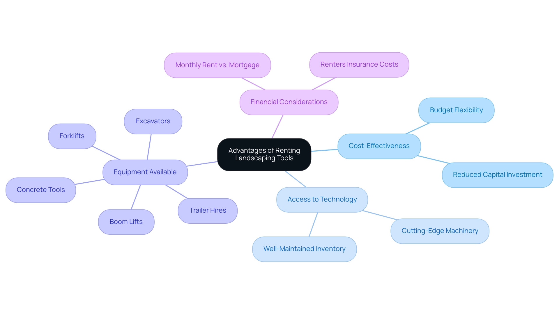 The central node represents the overall advantages of renting, with branches showing key benefits, types of equipment, and financial aspects.