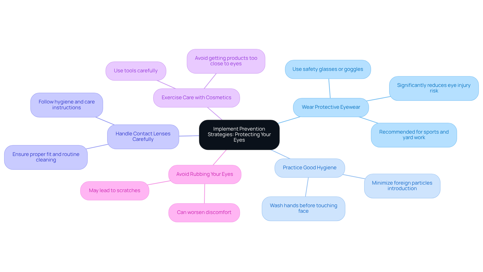 Start at the center with the main theme of protecting your eyes, then follow the branches to explore each strategy. Each branch represents a different way to prevent eye injuries, making it easy to see how you can take care of your eyes.