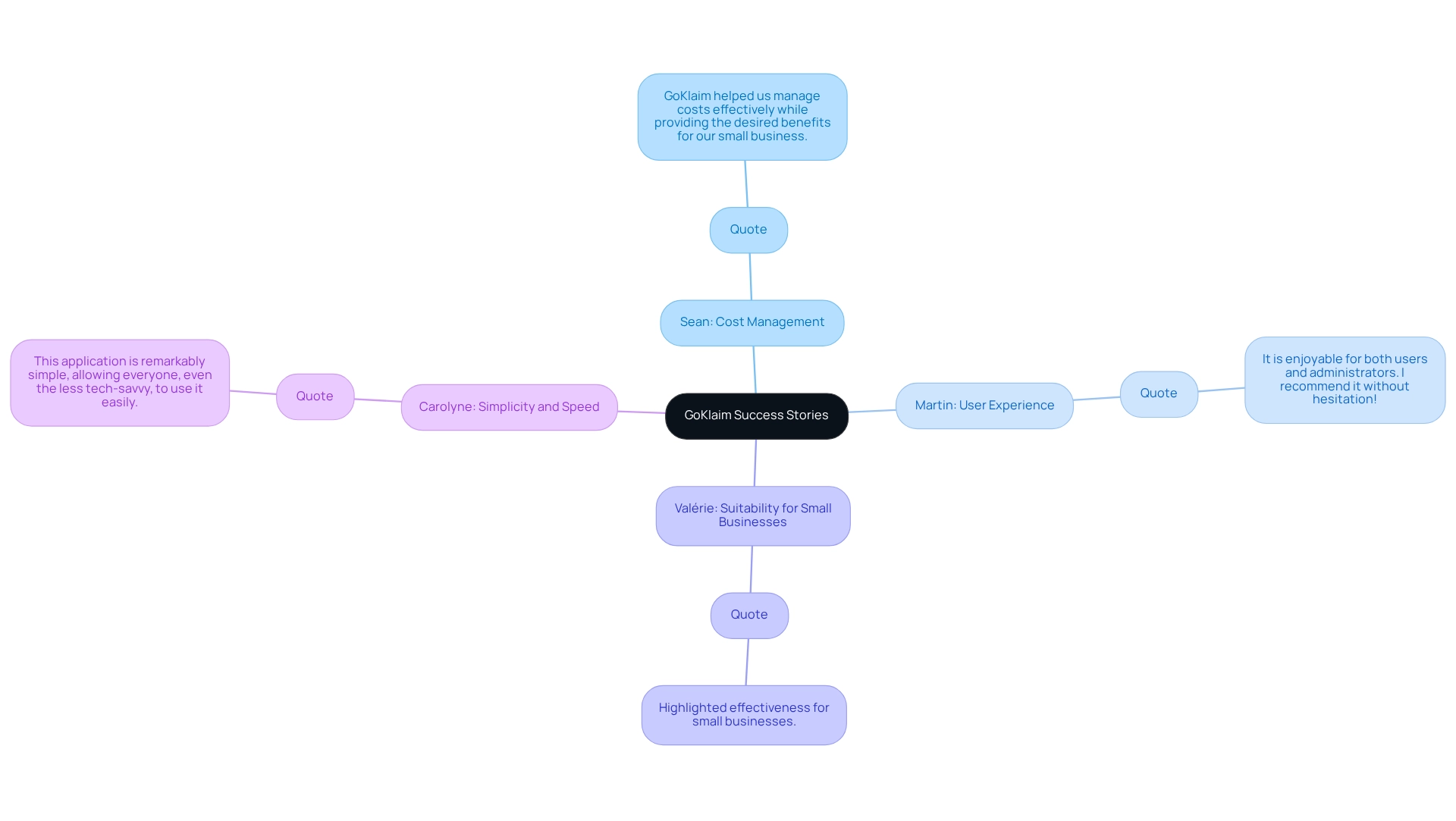 This mindmap shows various success stories from GoKlaim users. Each branch represents a user’s experience, highlighting specific benefits or features of the platform. Follow the branches to discover how each user found success and satisfaction with GoKlaim.