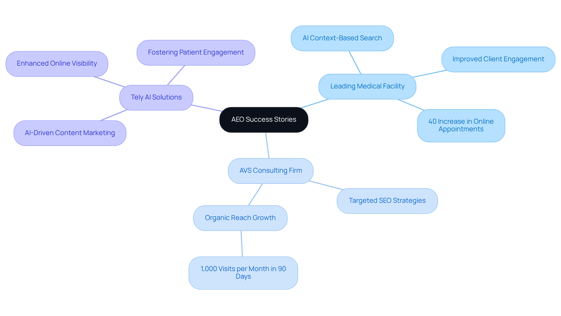 The central node represents the overall theme of success stories in AI search optimization. Each branch shows a different organization's journey, with sub-branches detailing the strategies they used to achieve their results.