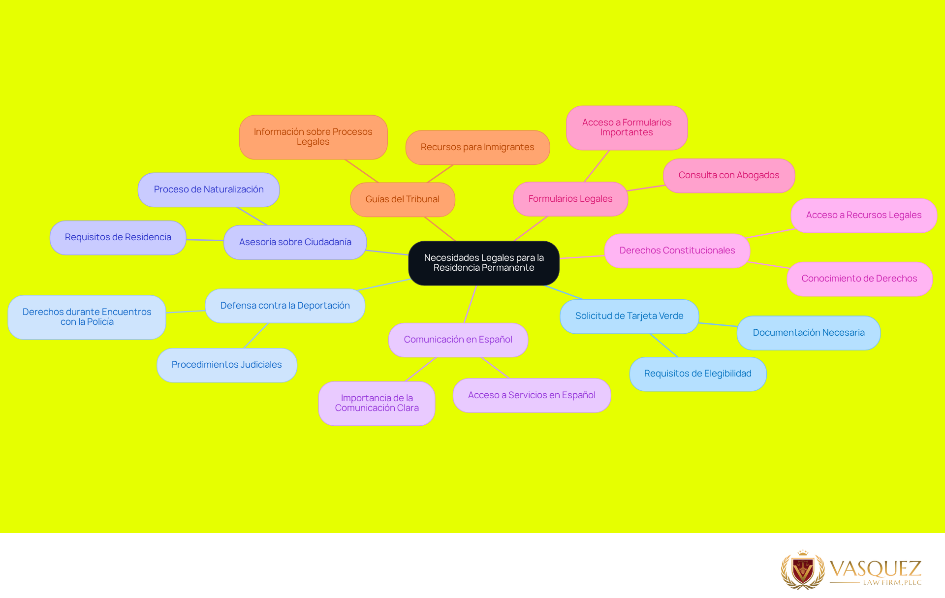 El nodo central representa el tema principal, y las ramas muestran las diferentes áreas de necesidad. Cada sub-rama proporciona detalles adicionales sobre lo que se debe considerar al buscar un abogado.