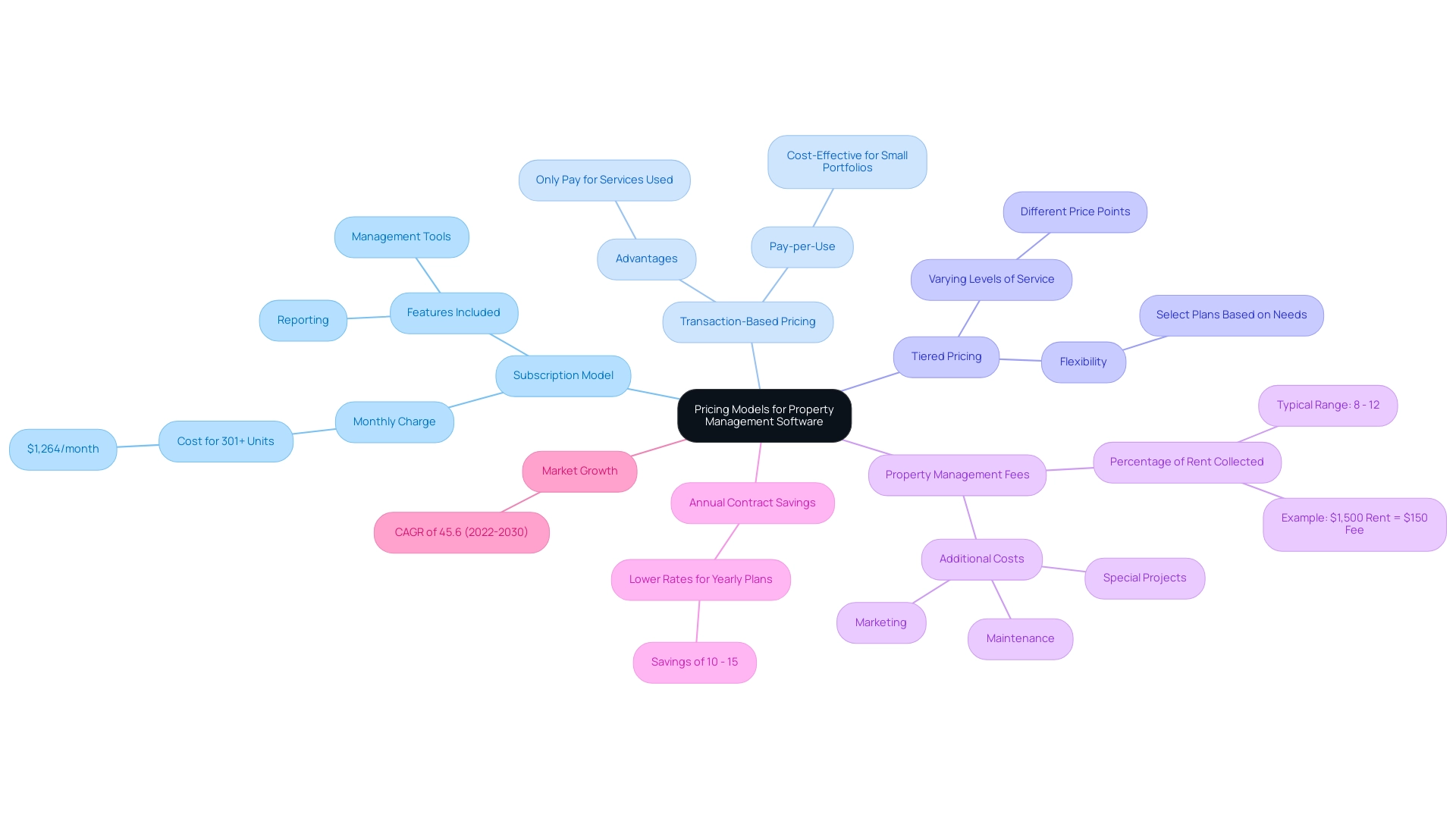 Each branch represents a different pricing model, with sub-branches detailing specific features and examples associated with each model.
