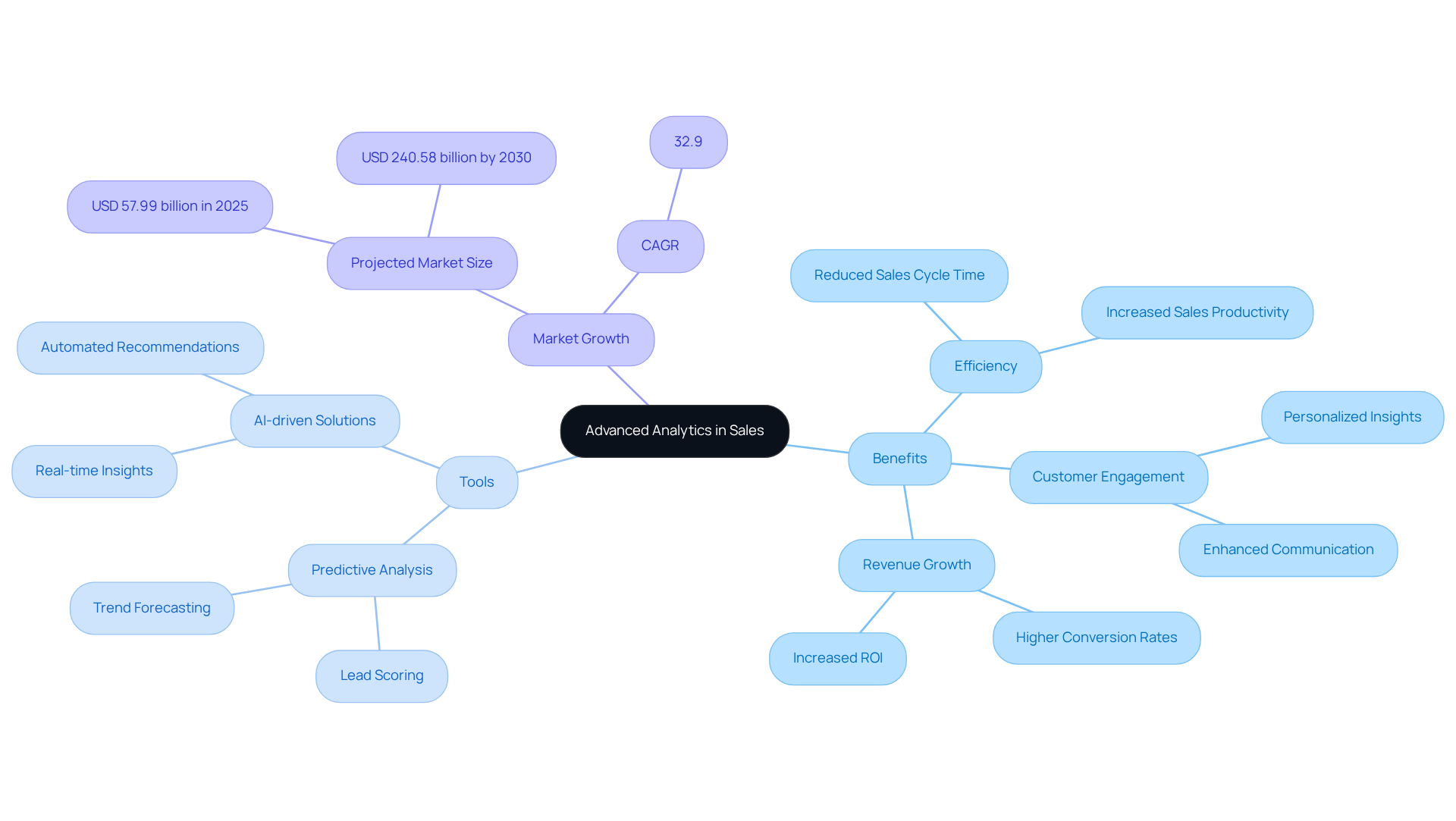 The central node represents the main topic, while branches show the benefits, tools, and market growth related to advanced analytics. Each color-coded branch helps you see how these elements connect and contribute to sales strategies. The central node represents the main topic, while branches show the benefits, tools, and market growth related to advanced analytics. Each color-coded branch helps you see how these elements connect and contribute to sales strategies.