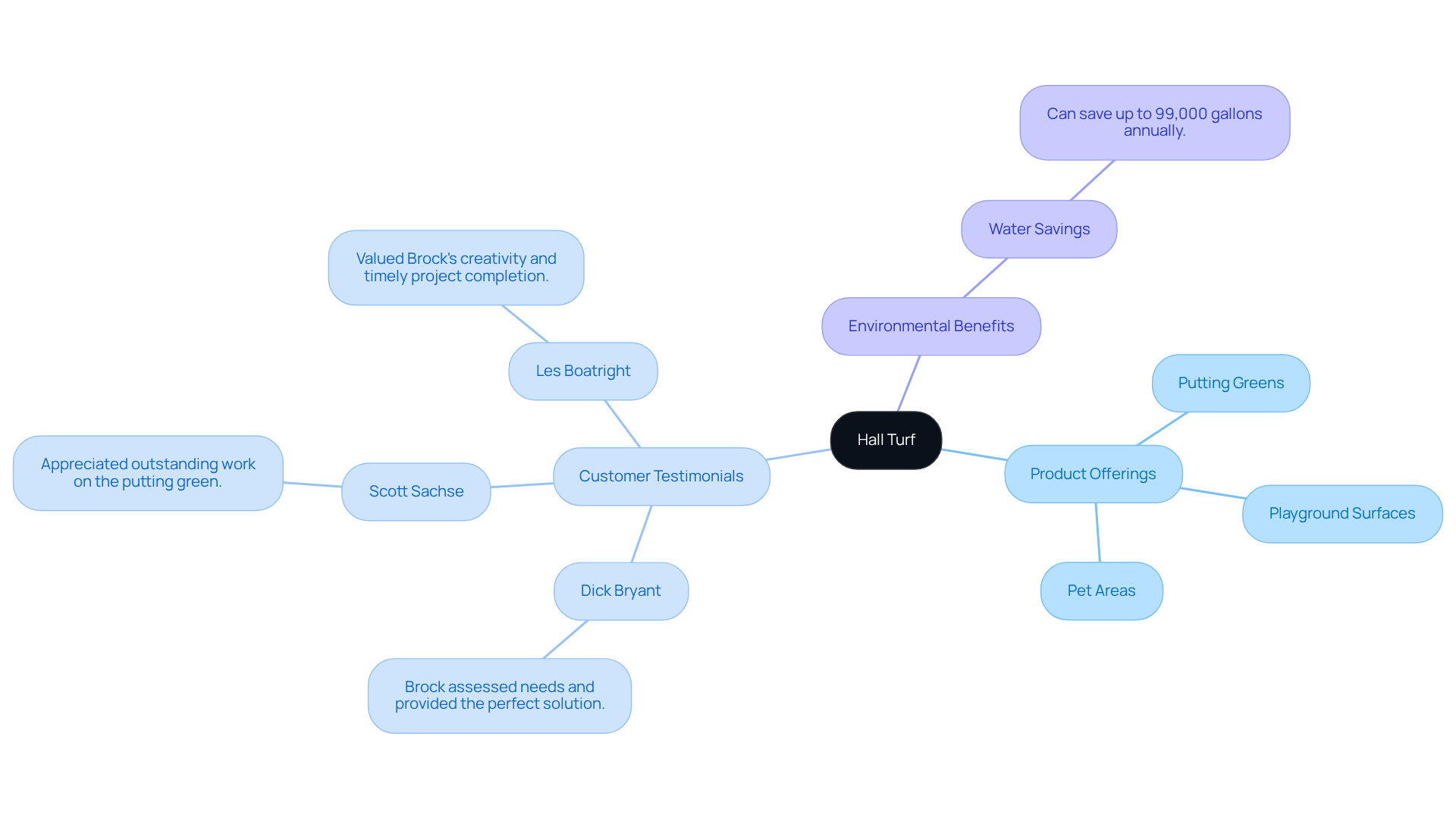 Start at the center with Hall Turf, then explore the branches to see their products, what customers are saying, and the environmental benefits of synthetic grass. Start at the center with Hall Turf, then explore the branches to see their products, what customers are saying, and the environmental benefits of synthetic grass.