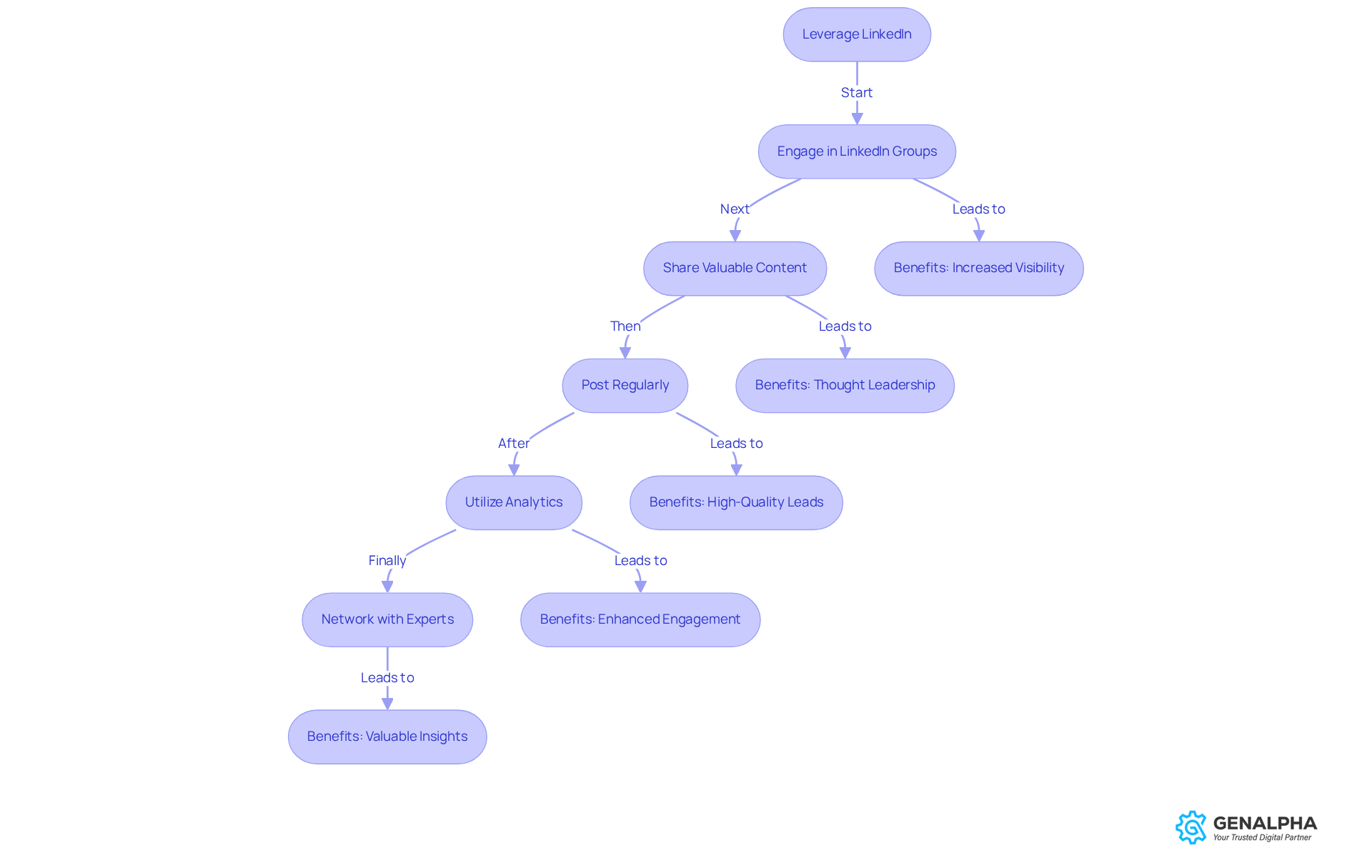 This flowchart outlines the steps to effectively use LinkedIn. Start with engaging in groups, then share content, and continue to network. Each step builds on the previous one, leading to greater visibility and opportunities.