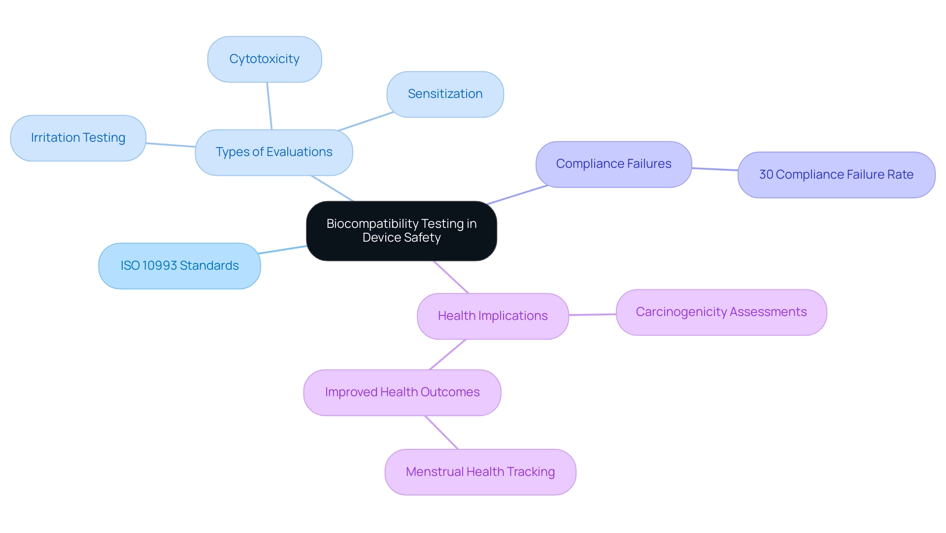 The central node represents biocompatibility testing, with branches representing standards, types of evaluations, compliance issues, and health implications, each color-coded for clarity.