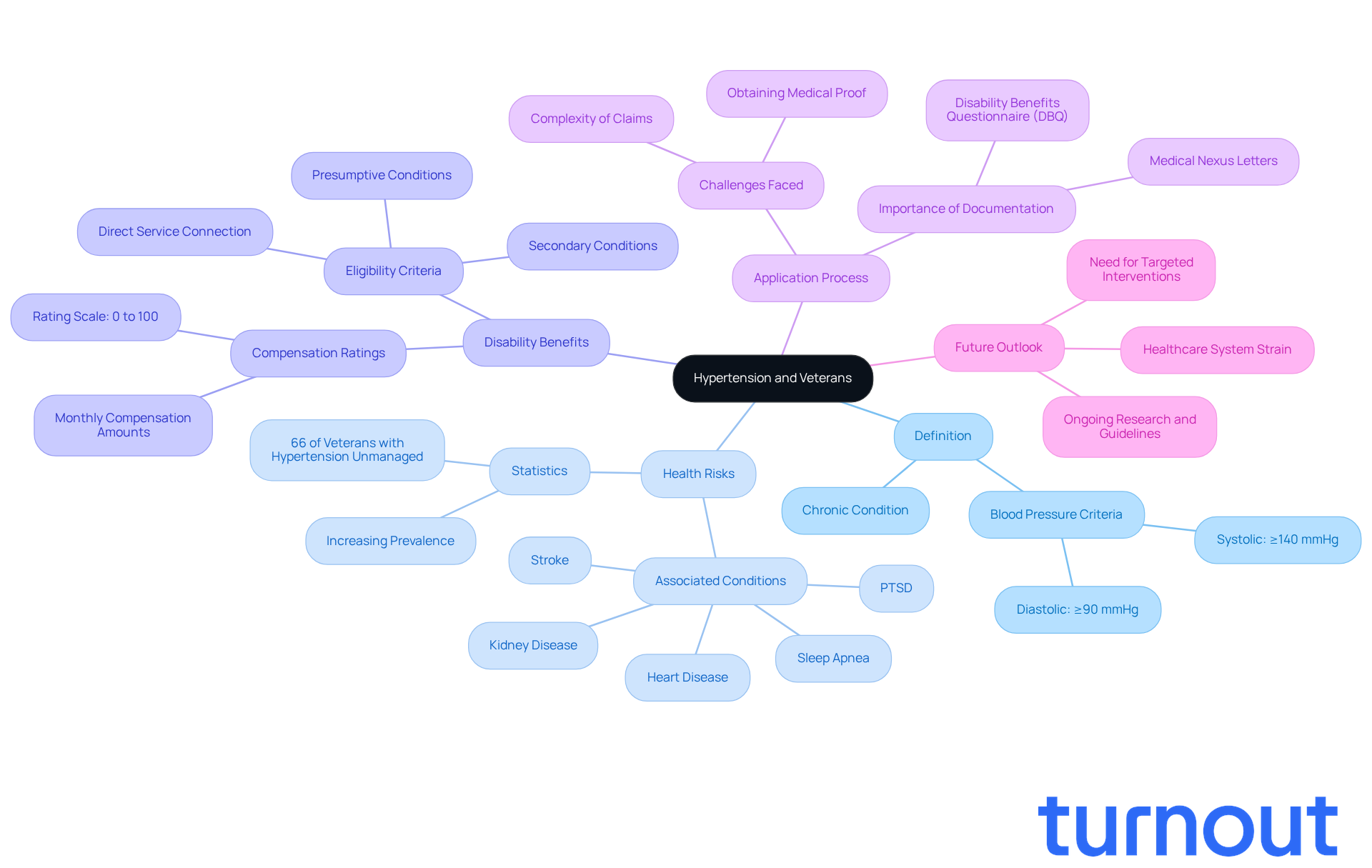 The central node represents hypertension, while the branches show different aspects related to veterans. Each color-coded branch helps you navigate through definitions, health risks, benefits, and future considerations.