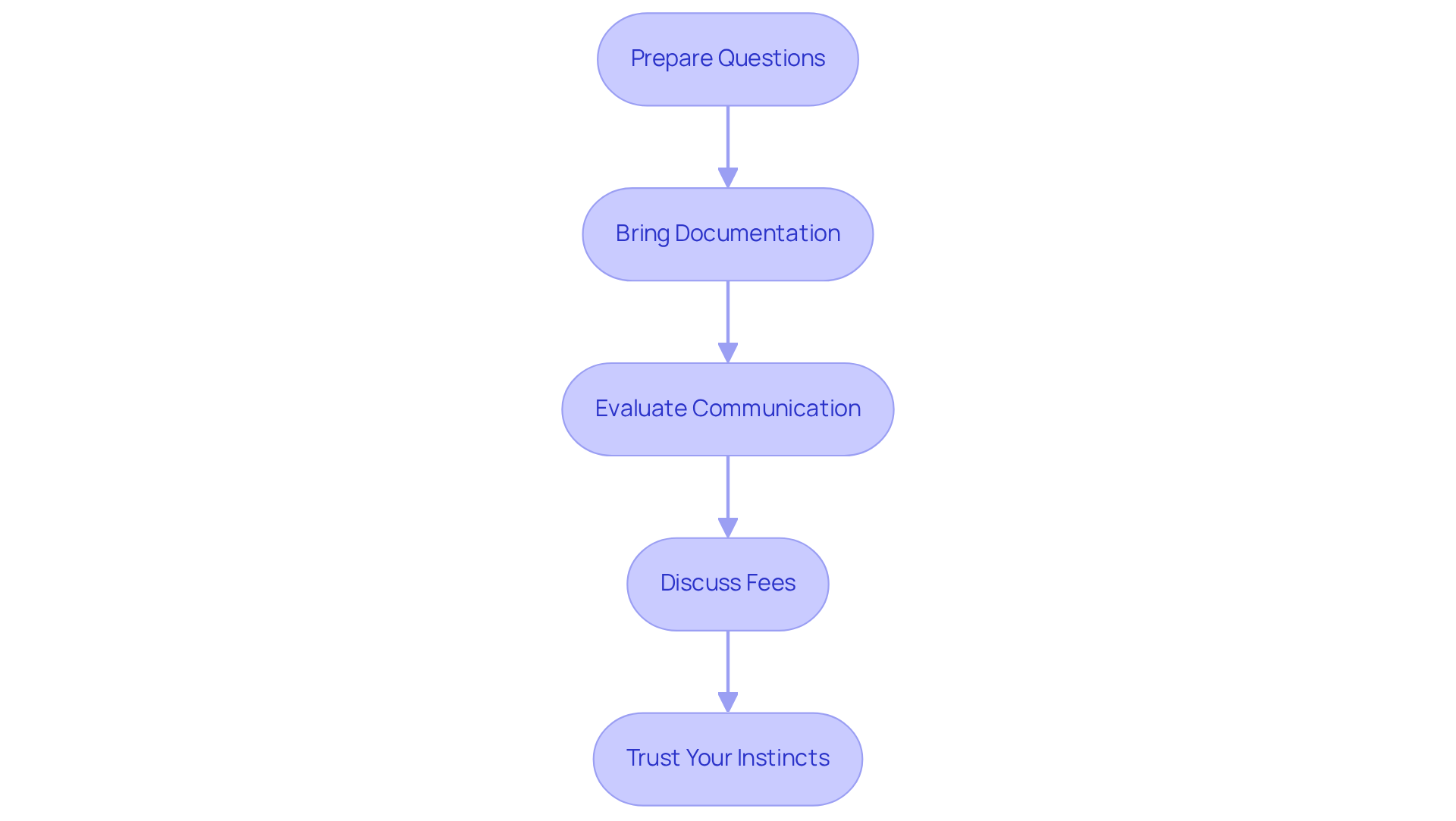 Each box represents a step you should take when meeting with a lawyer. Follow the arrows to see the order of actions, from preparing your questions to trusting your instincts after the meeting.