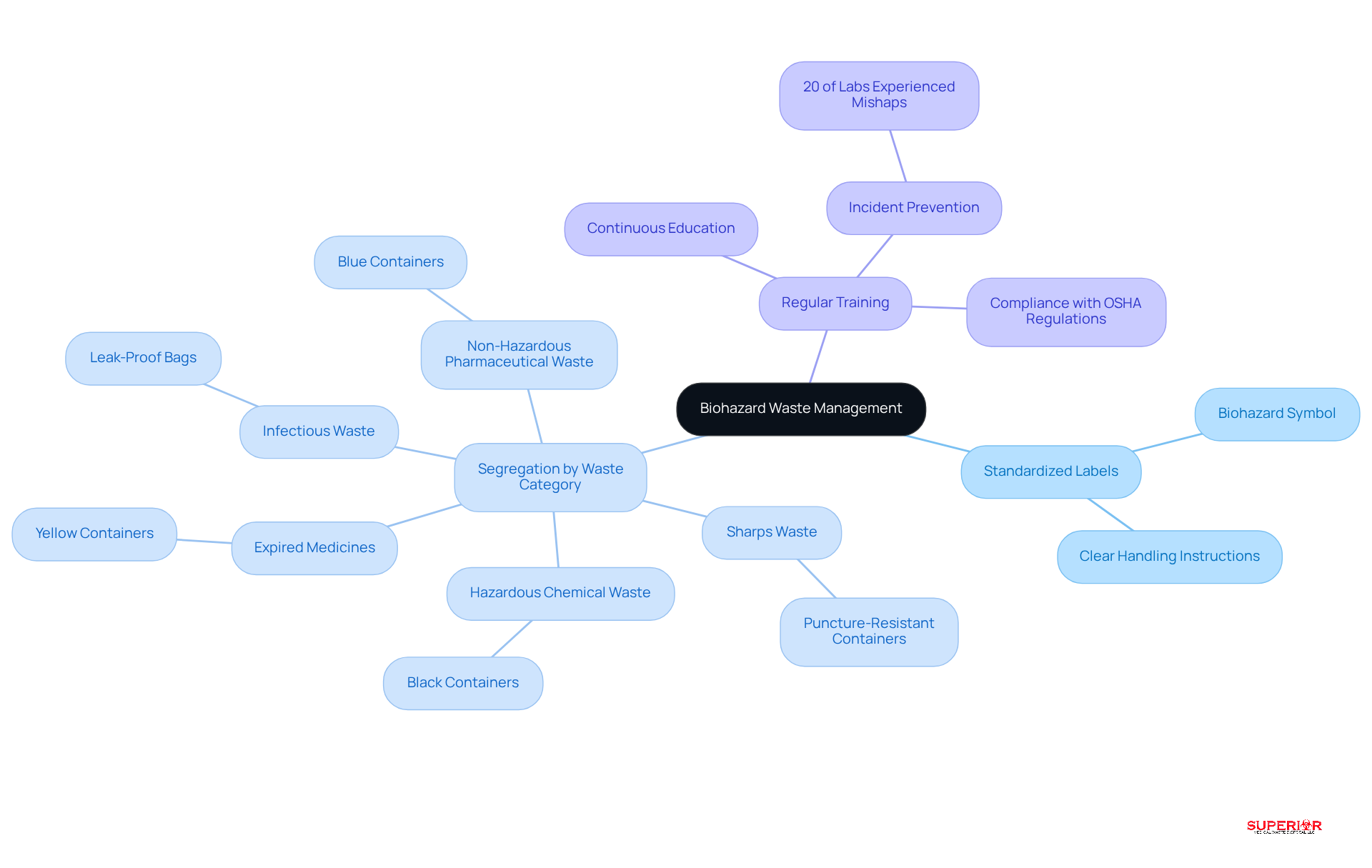The central node represents the main topic, while the branches show key strategies. Each strategy can be explored further for more details, helping you understand how to manage biohazard waste safely.
