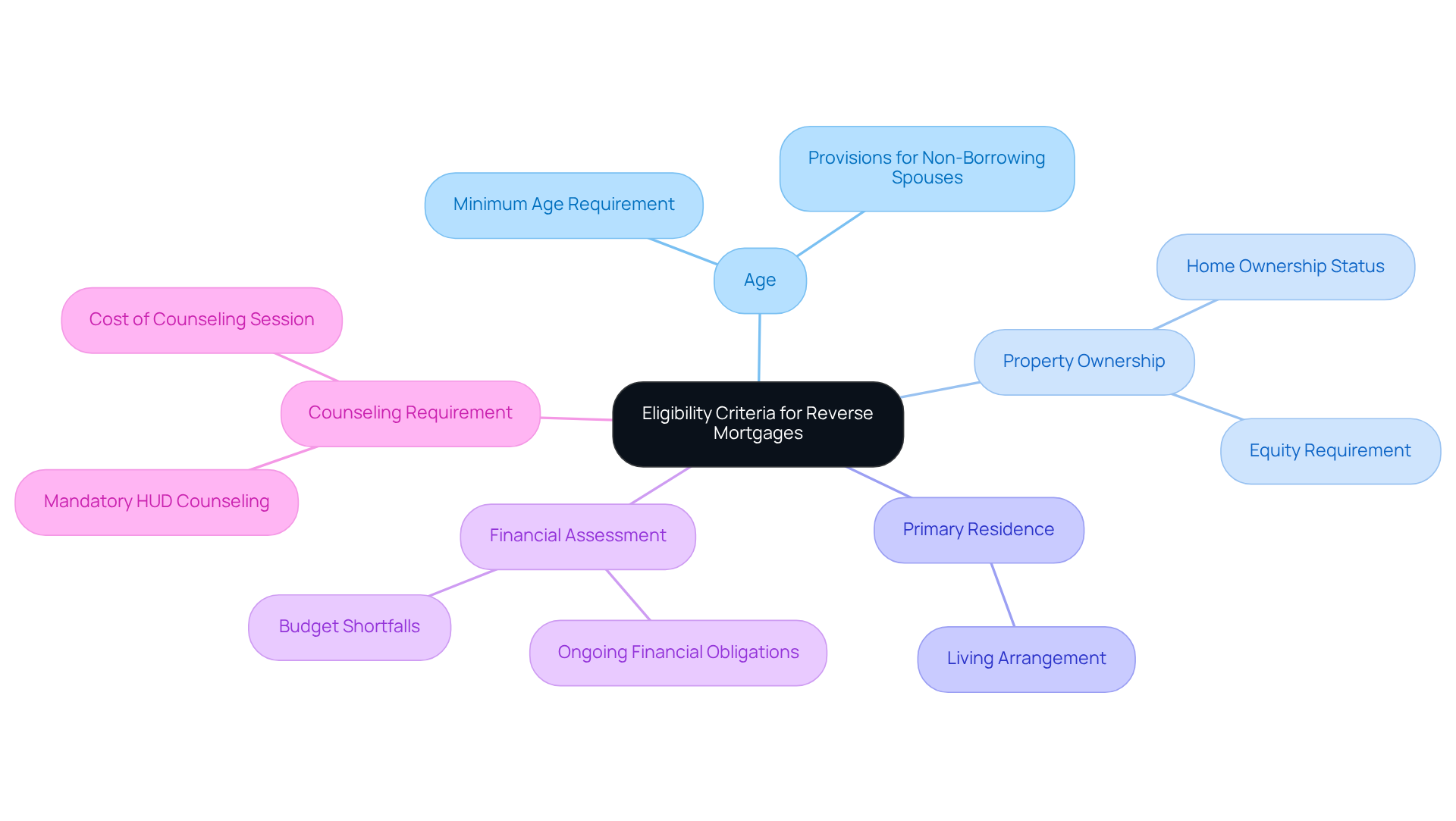This mindmap shows the key criteria you need to meet to qualify for a reverse mortgage. Each branch represents a different requirement, helping you see how they all connect to the main idea of eligibility.