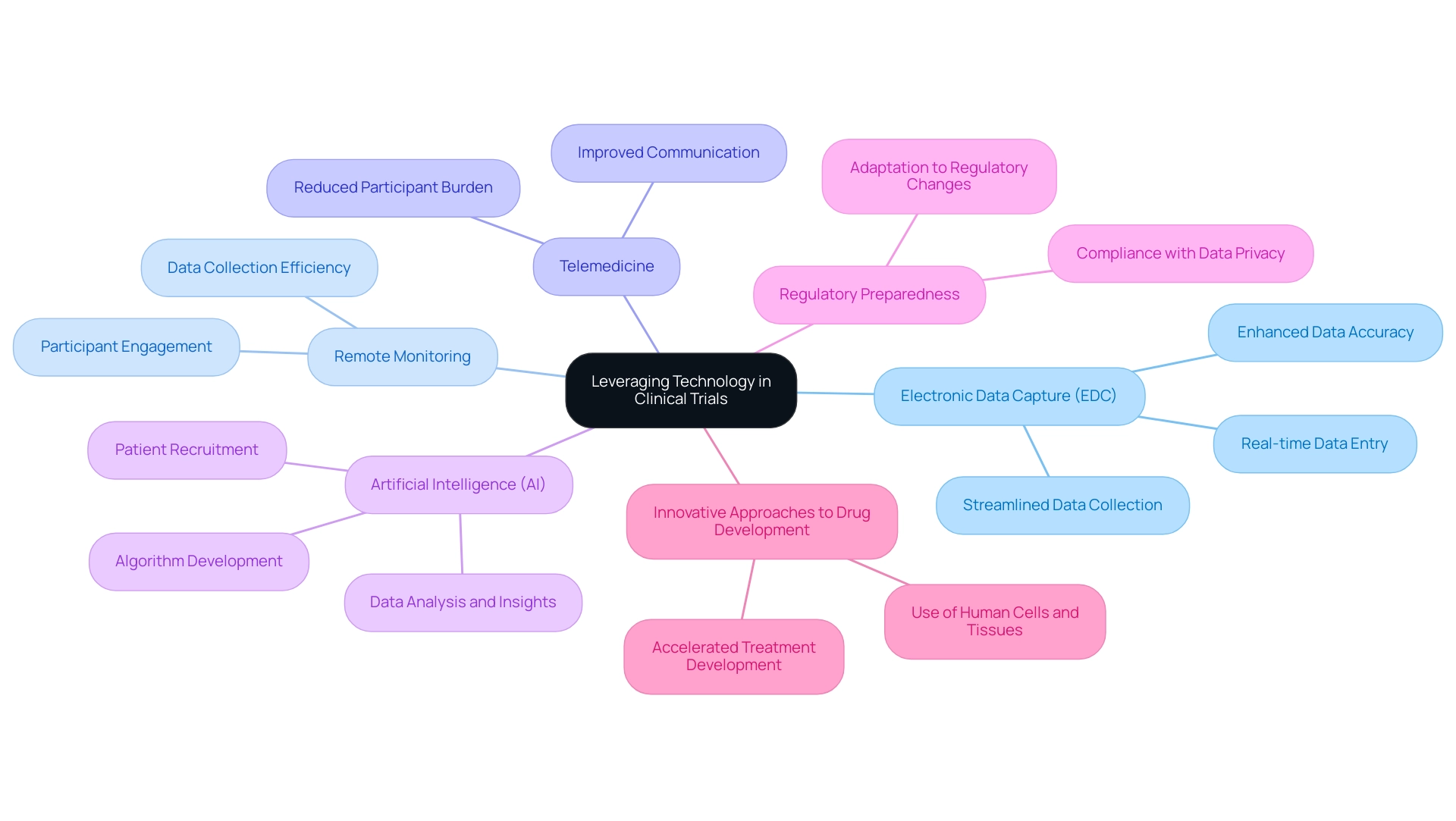 Each color represents a different technological innovation, with branches showing their specific applications and impacts on clinical trial methodologies.