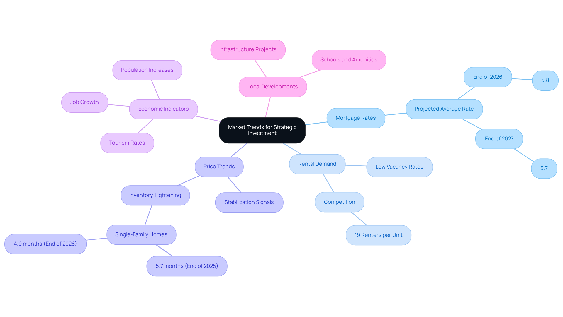 The central node represents the overall theme of market trends, while each branch highlights a specific area of focus. Follow the branches to explore how each factor contributes to making informed investment decisions.