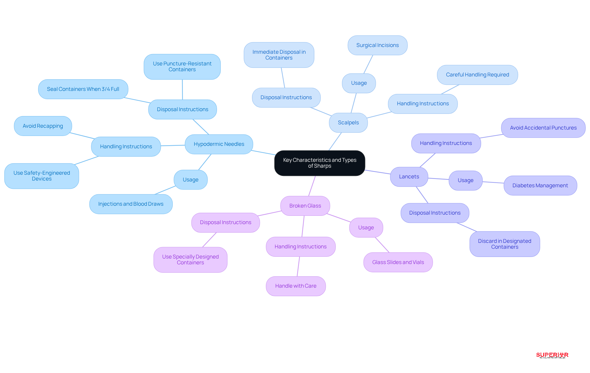 The central node represents the main topic, while the branches show different types of sharps. Each sub-branch provides important information on how to handle and dispose of each type safely.