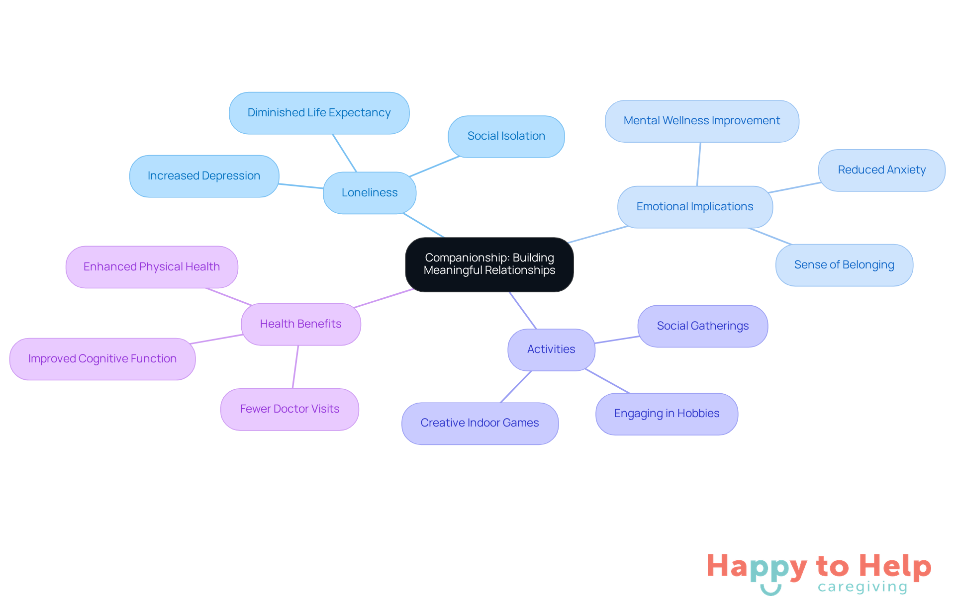 The central idea is companionship, which branches out into various aspects that show how it affects seniors' lives. Each branch represents a different area of impact, helping you understand the holistic benefits of meaningful relationships.