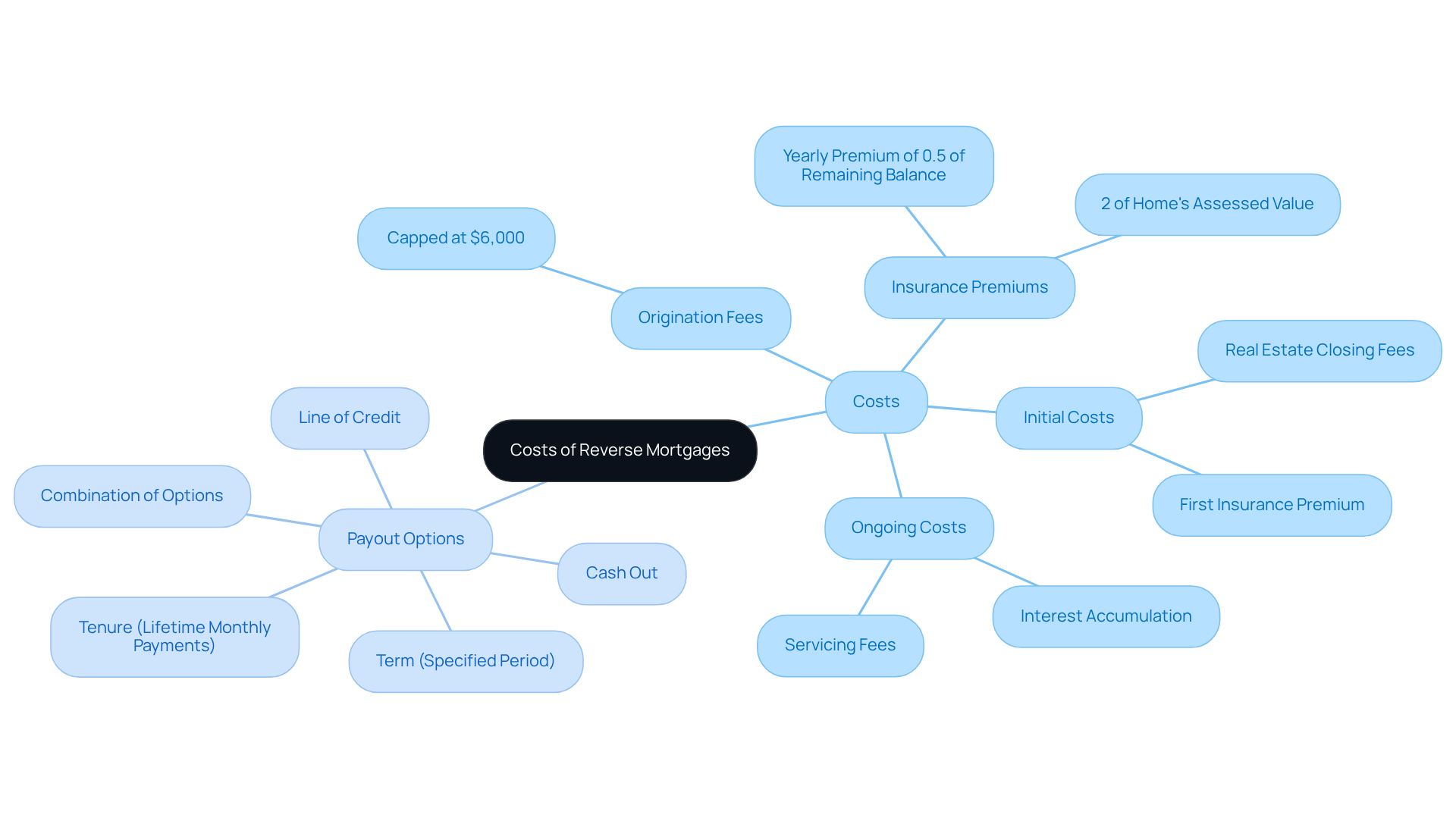 This mindmap helps you see the different costs associated with reverse mortgages and the payout options available. Each branch represents a key area: the costs you need to consider and the choices you have for receiving your funds. The more you understand these elements, the better you can plan for your financial future!