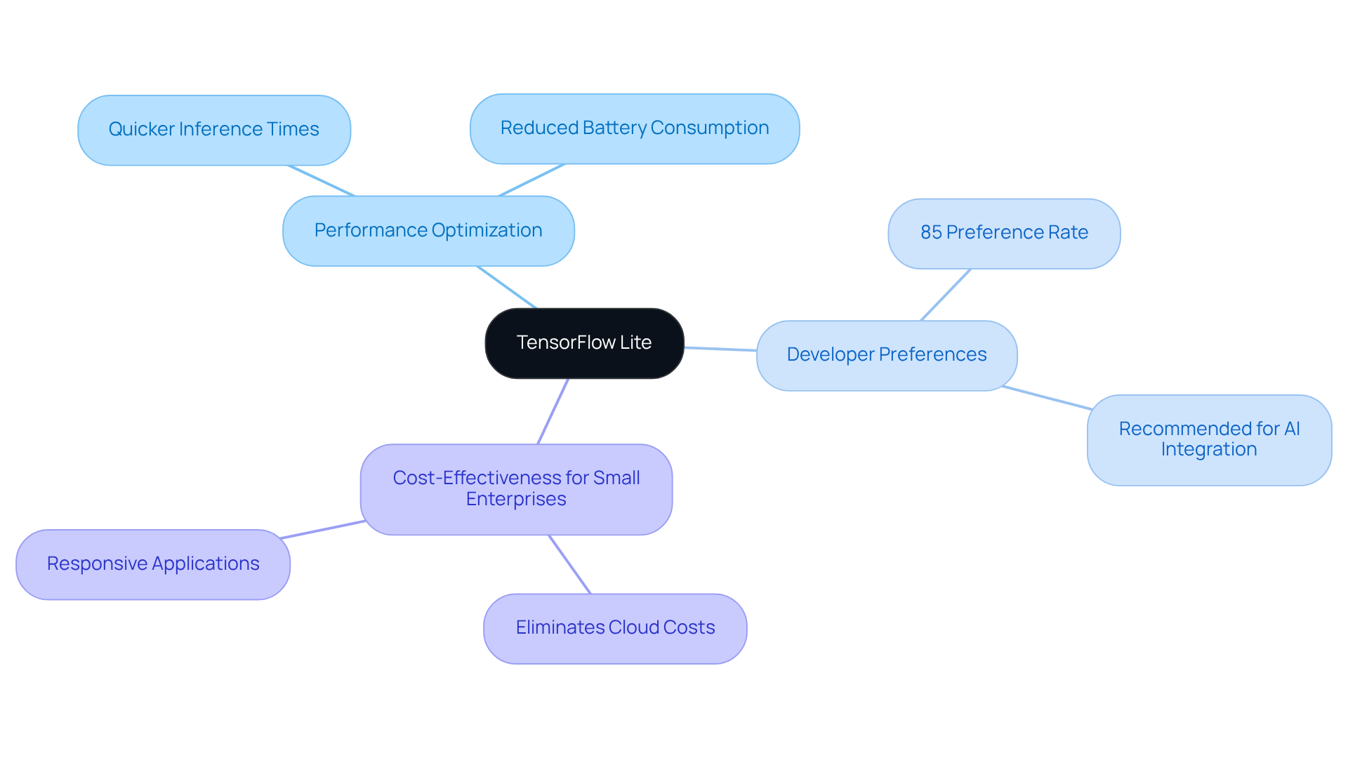 The central node represents TensorFlow Lite, with branches showing its key benefits. Each branch highlights a specific area, making it easy to see how TensorFlow Lite supports developers and small businesses.