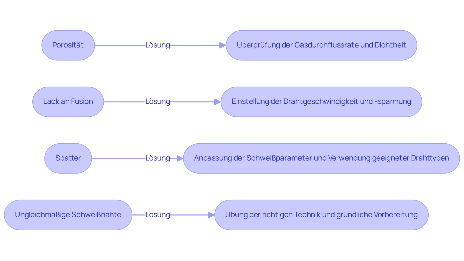 Jedes Kästchen zeigt ein spezifisches Problem beim Schweißen, während die Pfeile auf die Lösungen hinweisen, die helfen können, diese Probleme zu beheben. Jedes Kästchen zeigt ein spezifisches Problem beim Schweißen, während die Pfeile auf die Lösungen hinweisen, die helfen können, diese Probleme zu beheben.