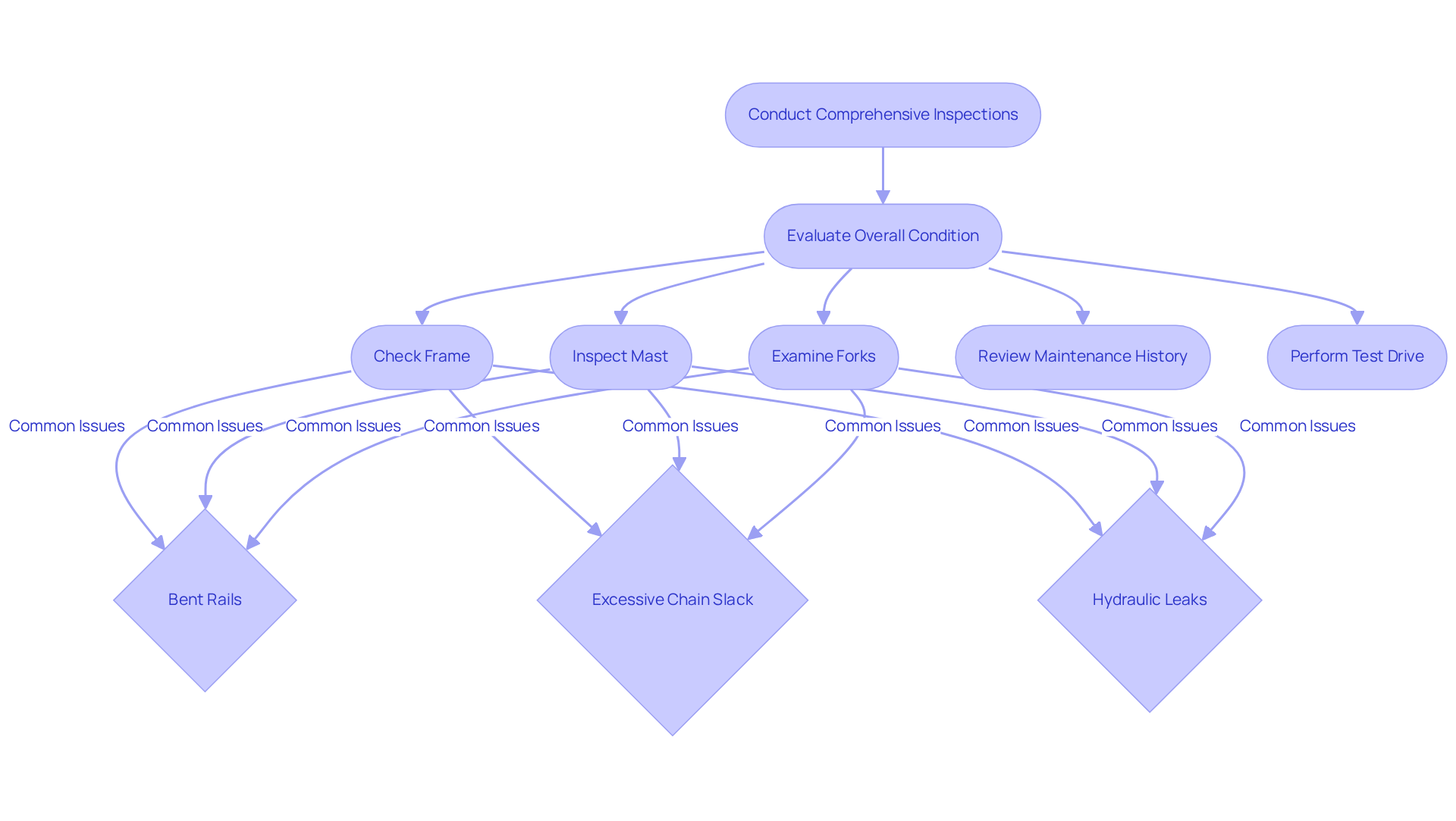 Follow the arrows to see each step in the inspection process. Each box represents a key action to take, and the colors help indicate areas of concern versus those that are satisfactory.