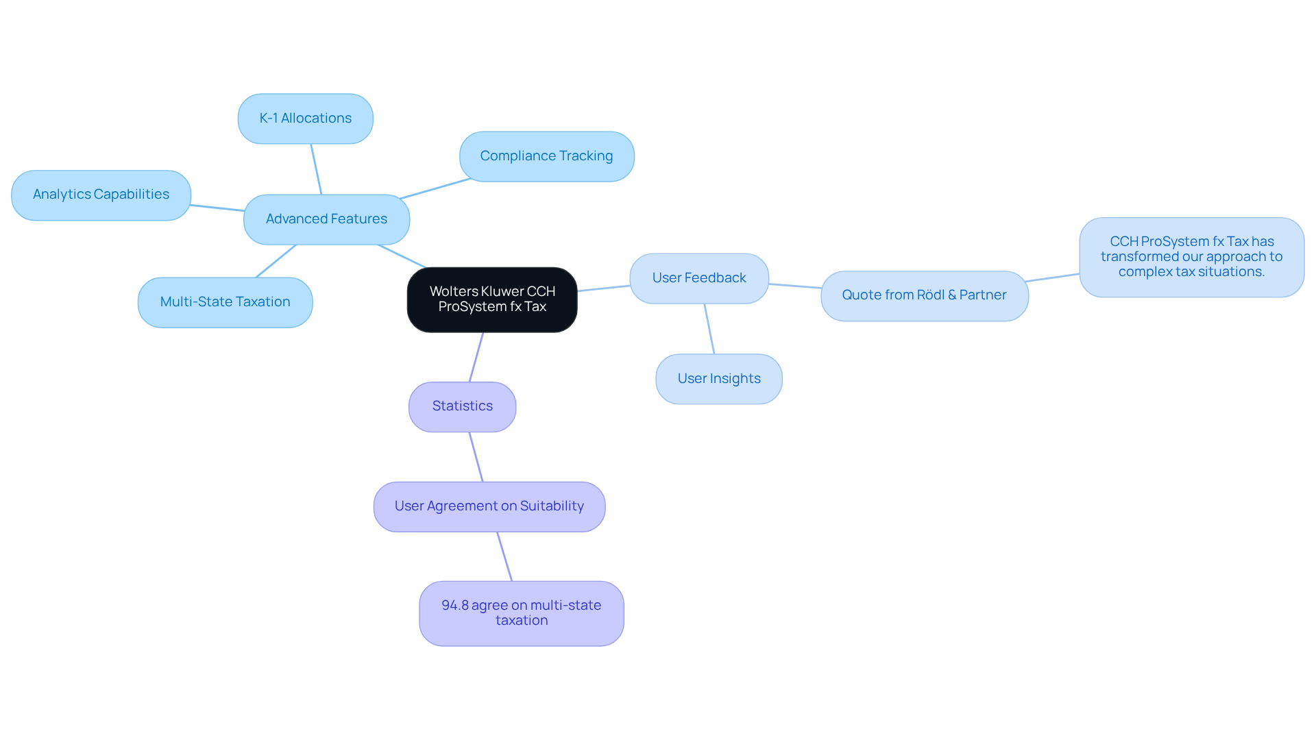 The central node represents the software, with branches showing its features, user insights, and statistics. Each branch helps you understand how the software meets complex tax needs.