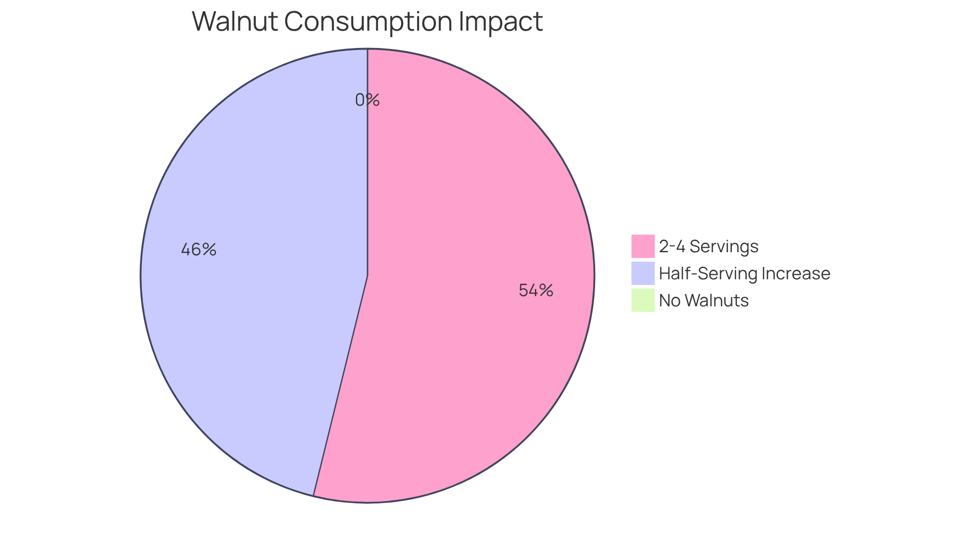This chart shows how different amounts of walnut consumption can lower the risk of heart disease. The larger the segment, the greater the reduction in risk - enjoy walnuts for a healthier heart!