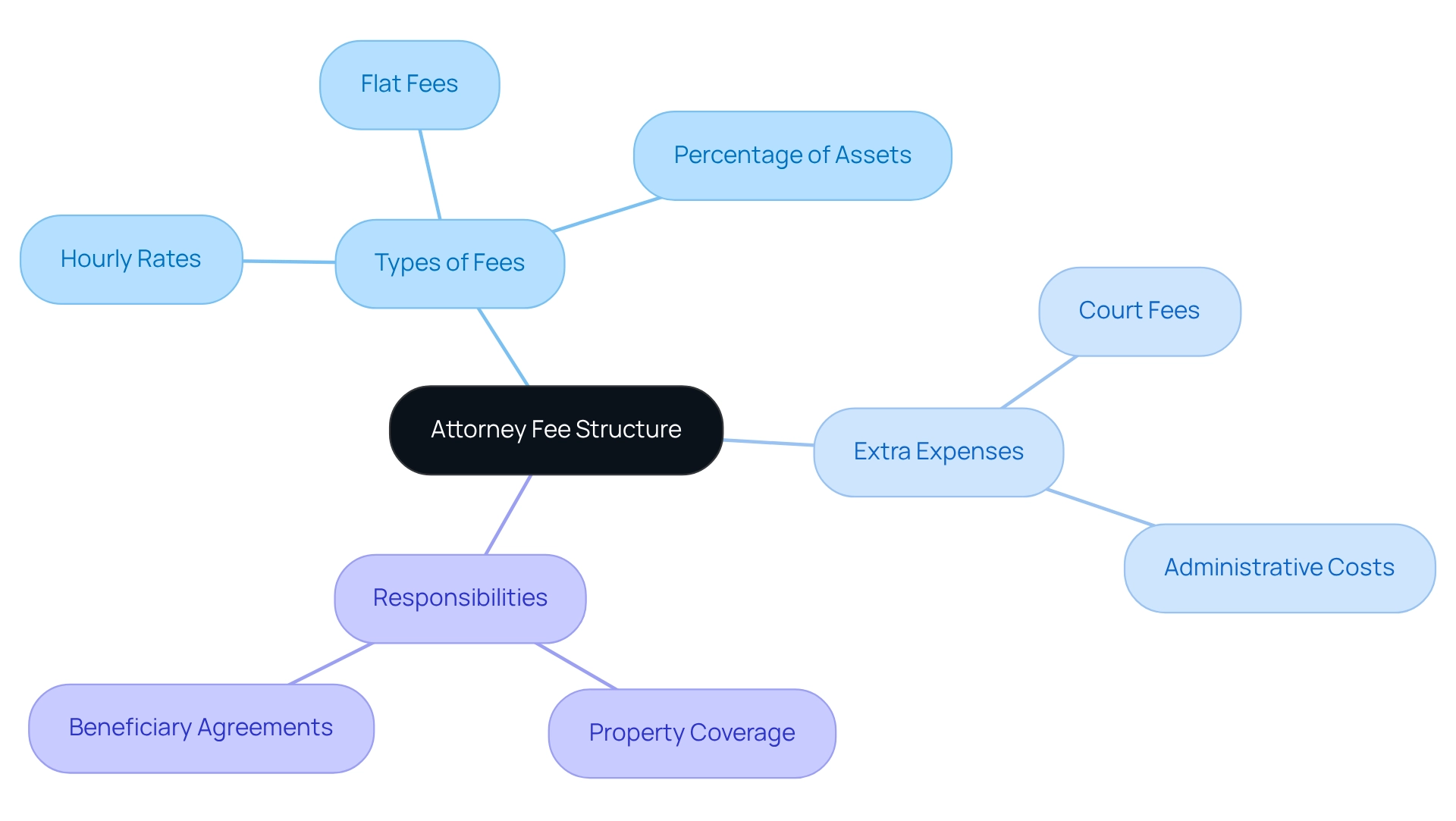 The center represents the main topic of attorney fees. Follow the branches to explore different types of fees, potential additional costs, and responsibilities related to payment, helping you grasp your financial obligations clearly. The center represents the main topic of attorney fees. Follow the branches to explore different types of fees, potential additional costs, and responsibilities related to payment, helping you grasp your financial obligations clearly.