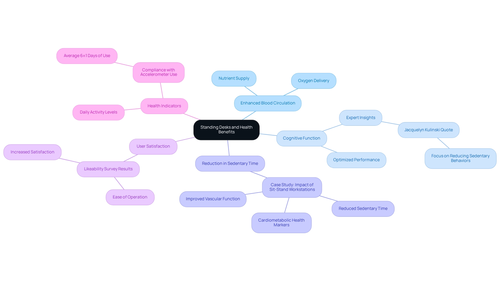 In this mindmap, the center represents the concept of standing desks. The branches illustrate key advantages and findings related to their use — explore the branches to see how each area contributes to promoting better health.