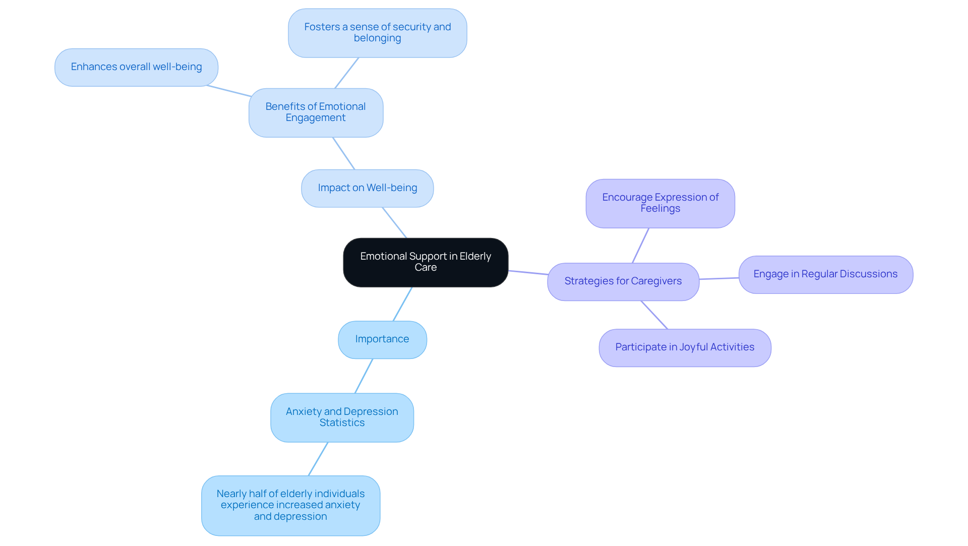 The center represents the core idea of emotional support. Branches show the importance, impact, and strategies to enhance emotional connections in elderly care. Each branch illustrates how these elements contribute to the overall well-being of older adults.