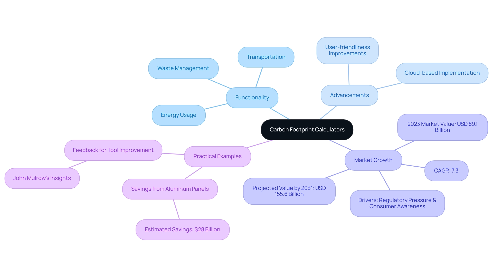 At the center is the main idea of carbon footprint calculators. Follow the branches to see what they do, how they've evolved, the market trends, and real-world impacts. Each color represents a different aspect, making it easy to navigate the information.