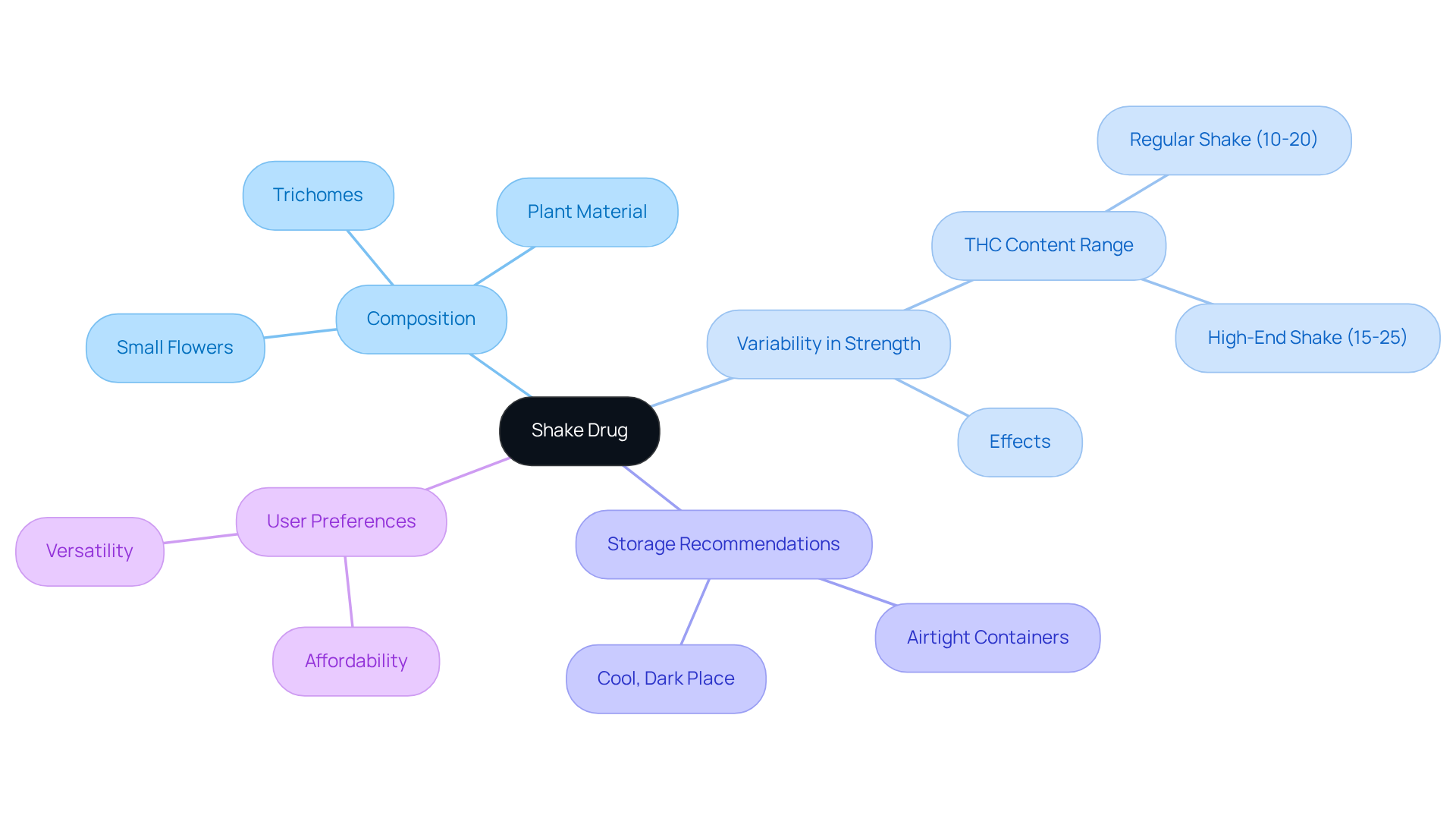 The central node represents shake drug, and the branches show its main characteristics. Each sub-branch provides more detail, helping you understand what makes shake unique and how to use it effectively. The central node represents shake drug, and the branches show its main characteristics. Each sub-branch provides more detail, helping you understand what makes shake unique and how to use it effectively.