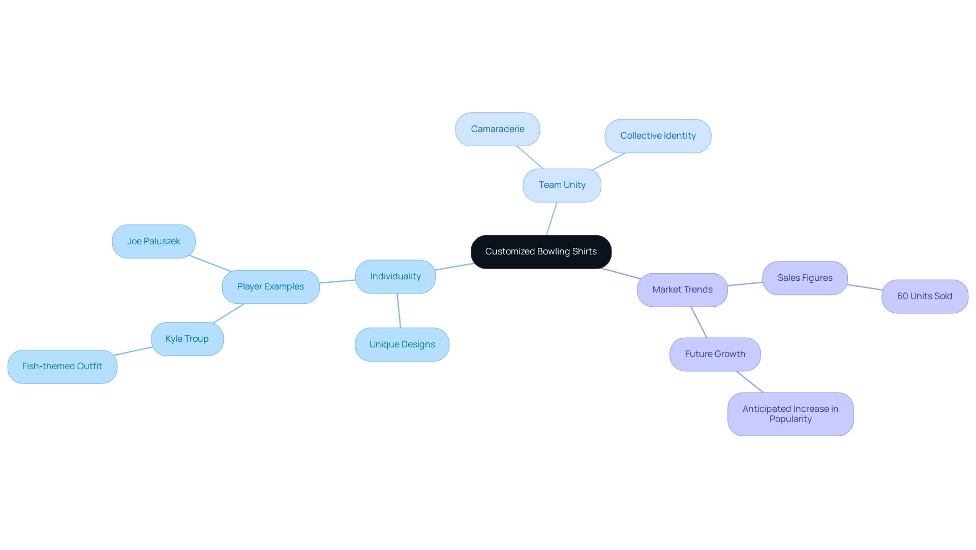 The central node represents customized bowling shirts, with branches indicating key themes: Individuality, Team Unity, and Market Trends.