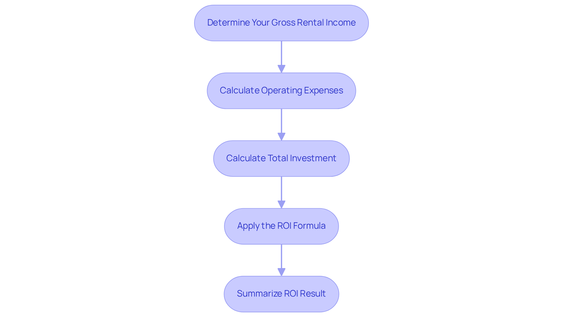 Each box represents a step in calculating your ROI. Follow the arrows to see how to move from one step to the next until you reach your final ROI result.