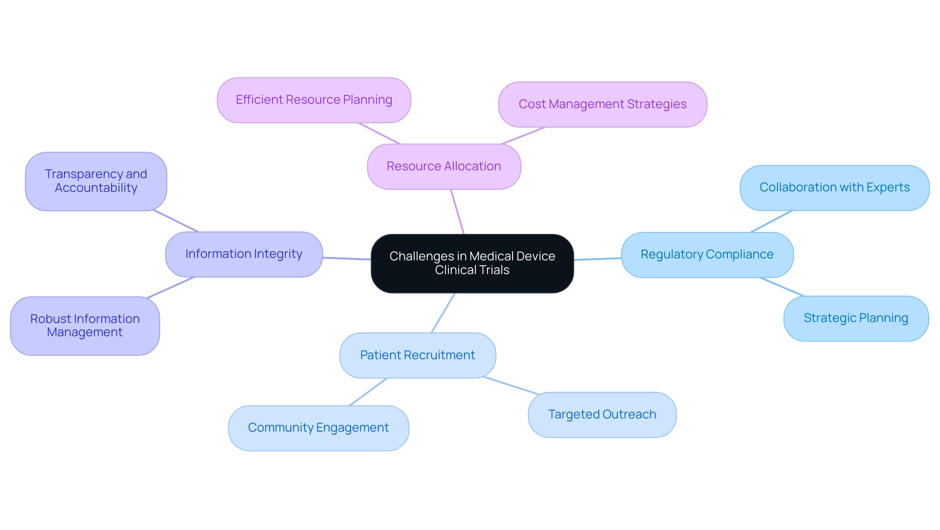 The central node represents the overall challenges, with branches showing the four main challenges and their respective strategies for overcoming them.