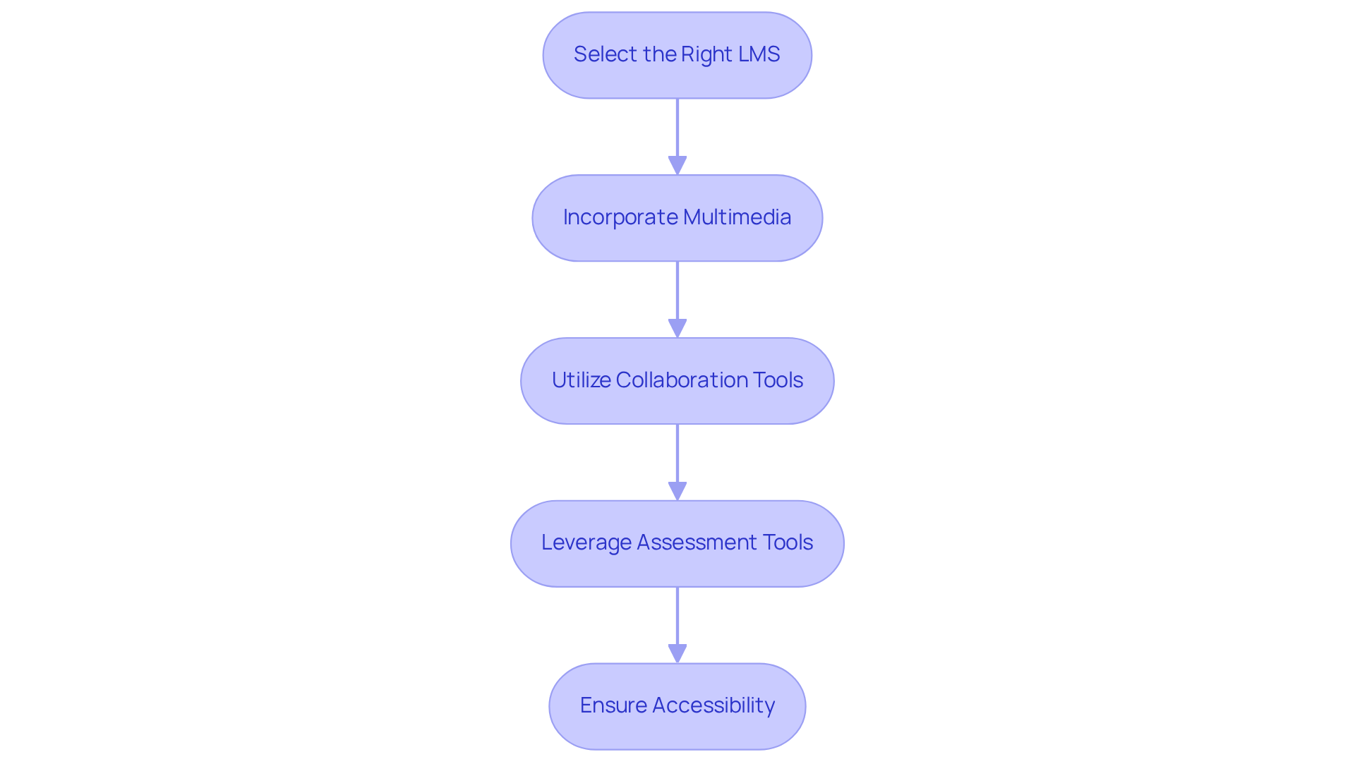 Each box represents a key step in the process of using technology for content delivery. Follow the arrows to see how each step builds on the previous one, creating a comprehensive approach to engaging learners. Each box represents a key step in the process of using technology for content delivery. Follow the arrows to see how each step builds on the previous one, creating a comprehensive approach to engaging learners.