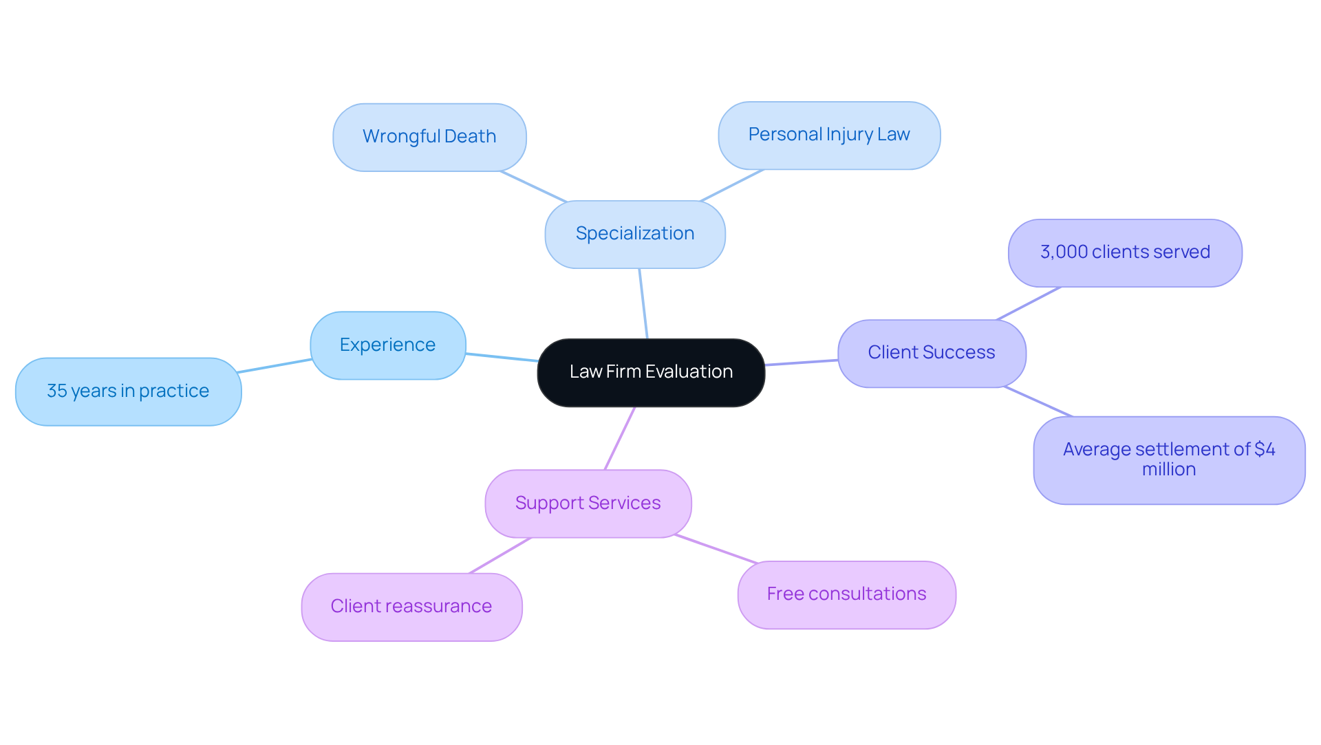 This mindmap helps you see the key factors to consider when choosing a law firm. Each branch represents an important aspect: experience, specialization, client success, and support services. Follow the branches to understand how these elements contribute to finding the right legal help. This mindmap helps you see the key factors to consider when choosing a law firm. Each branch represents an important aspect: experience, specialization, client success, and support services. Follow the branches to understand how these elements contribute to finding the right legal help.