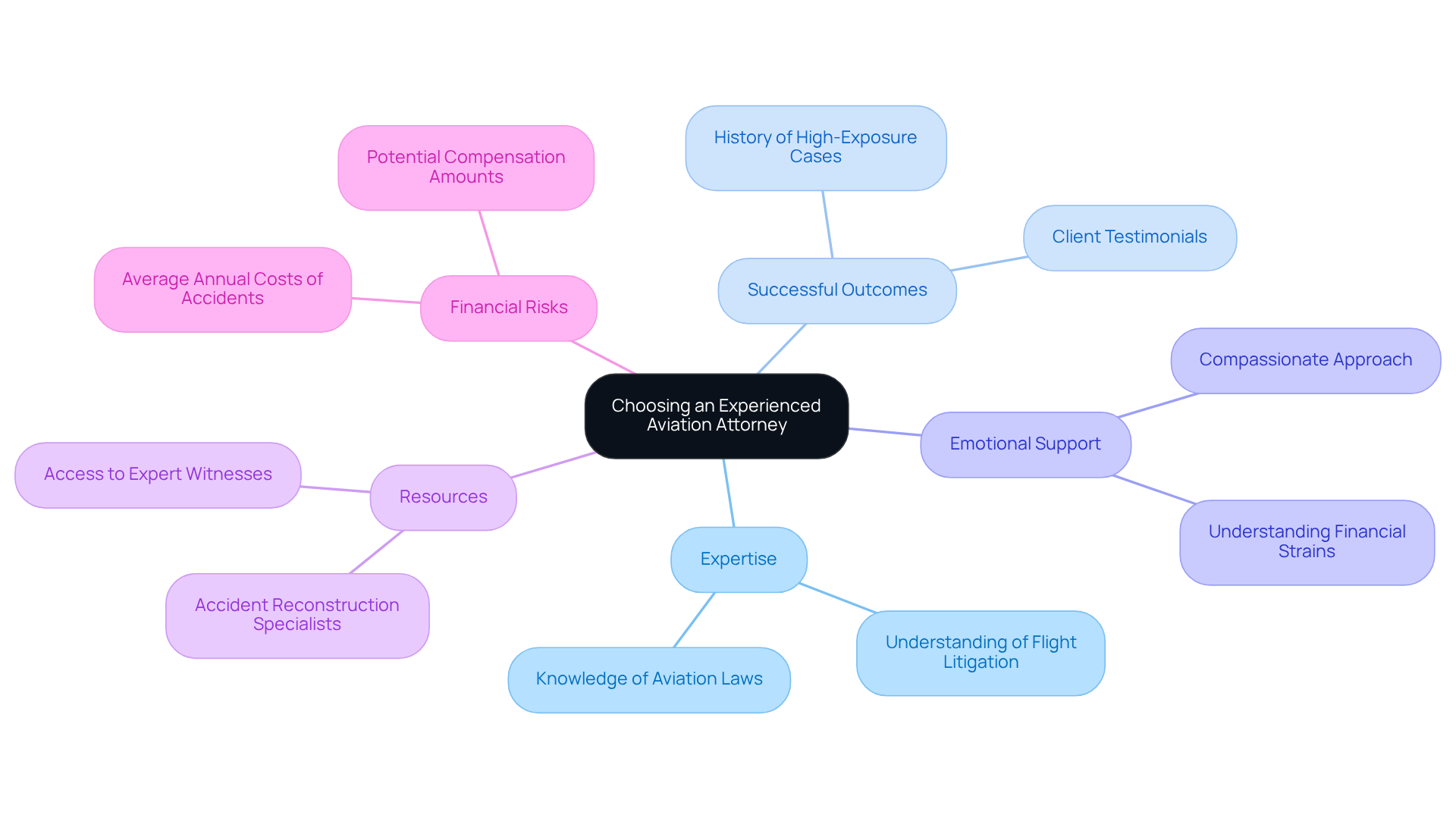 This mindmap helps you visualize the important factors to consider when selecting an aviation attorney. Start at the center with the main idea, then explore each branch to see the qualities and resources that can help you find the right lawyer for your needs. This mindmap helps you visualize the important factors to consider when selecting an aviation attorney. Start at the center with the main idea, then explore each branch to see the qualities and resources that can help you find the right lawyer for your needs.