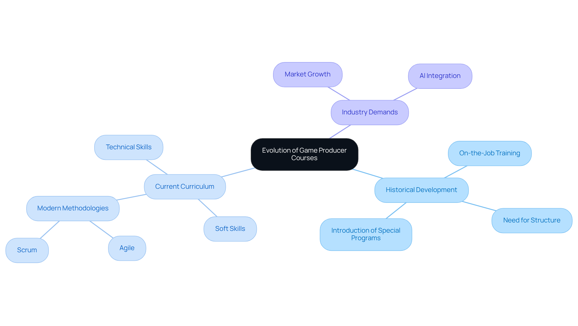 The center of the map shows the main topic, and each branch represents a key area of evolution. Follow the branches to explore how the course has changed over time and what it includes today. The center of the map shows the main topic, and each branch represents a key area of evolution. Follow the branches to explore how the course has changed over time and what it includes today.
