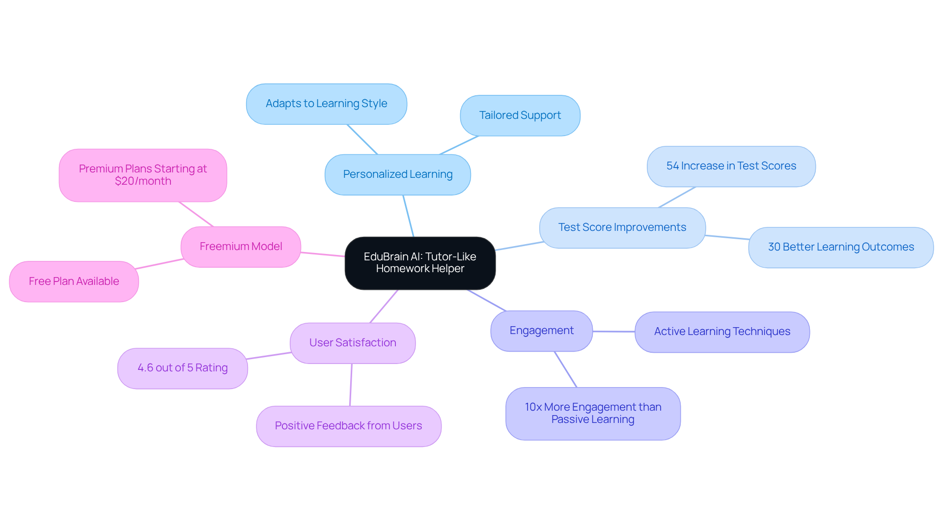 The central node represents EduBrain AI, and each branch shows a different benefit or feature. The sub-branches provide specific details that illustrate how EduBrain AI enhances the learning experience.