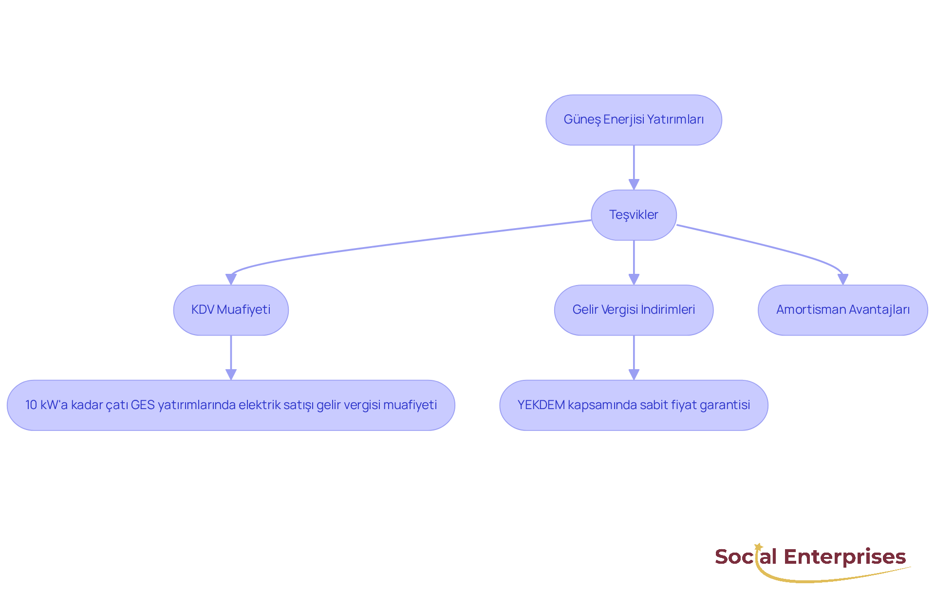 Bu akış şeması, güneş enerjisi yatırımlarında hangi sübvansiyonların mevcut olduğunu ve bunların yatırımcılar için ne tür avantajlar sağladığını gösterir. Her aşamada, yatırımcıların nasıl karar verebileceğini anlamalarına yardımcı olur.