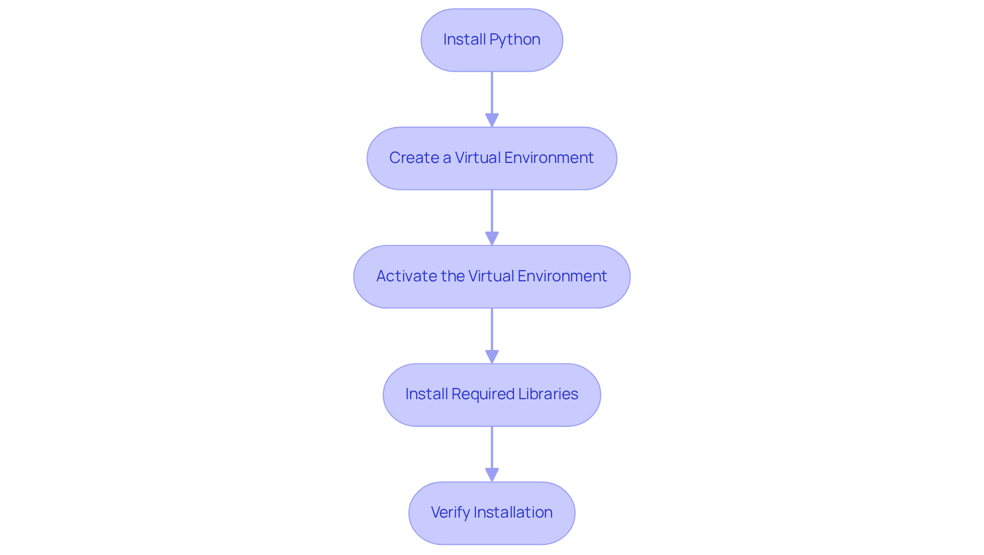 Each box represents a step in the setup process. Follow the arrows to see the order in which you should complete each task to successfully prepare your Python environment for web scraping. Each box represents a step in the setup process. Follow the arrows to see the order in which you should complete each task to successfully prepare your Python environment for web scraping.