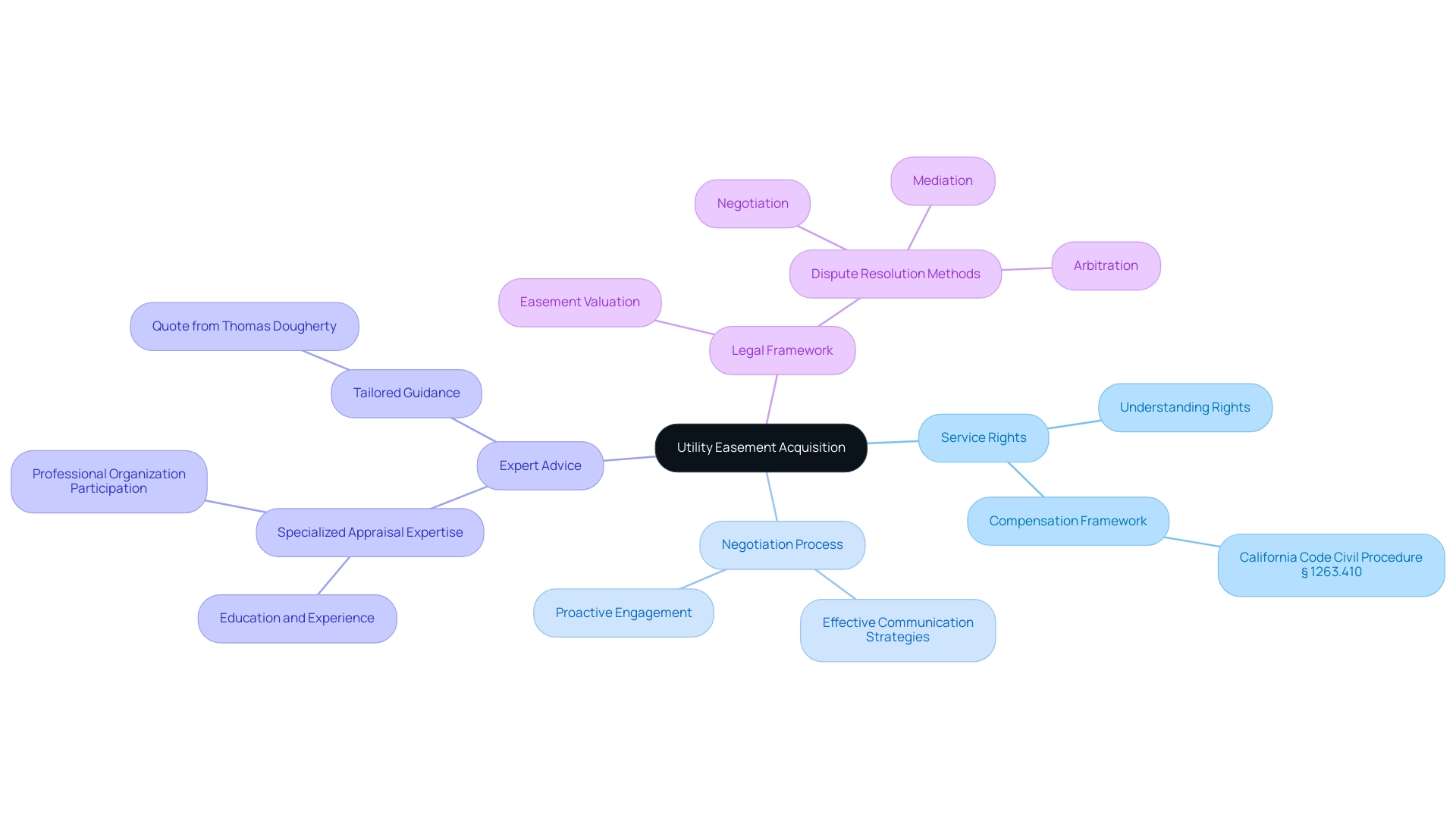 Each branch represents a key area of concern in utility easement acquisition, with sub-branches detailing specific aspects related to that area.