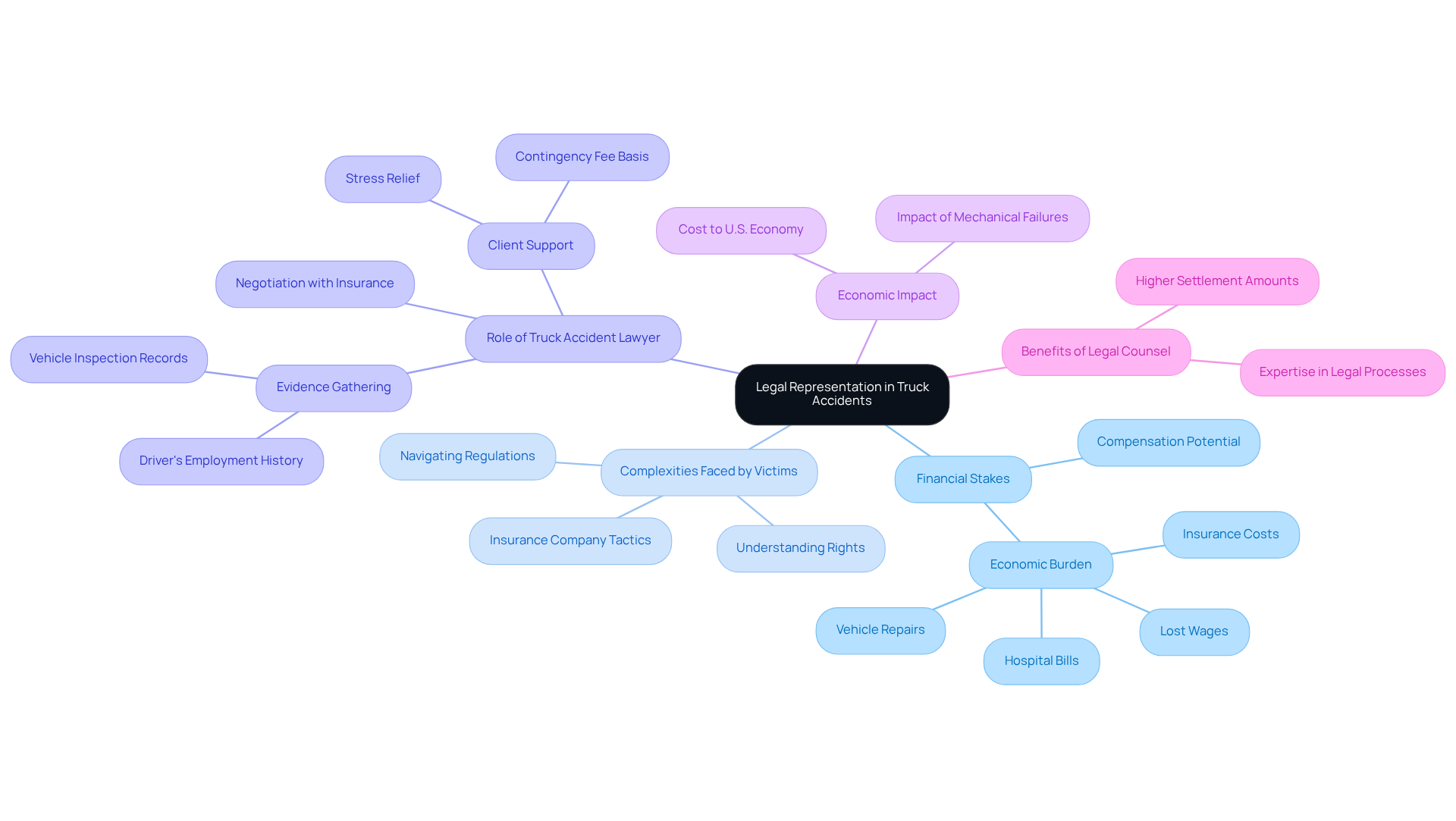 The center of the mindmap shows the main topic. Follow the branches to explore different aspects of why having a truck accident lawyer is crucial, including financial implications, the complexities of cases, and the support provided by legal experts.