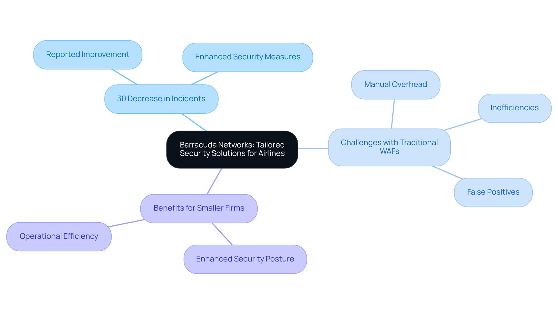 The central node represents Barracuda's solutions, while branches show the impact on incident reduction, challenges faced with traditional methods, and advantages for smaller firms. Follow the branches to explore how these elements connect. The central node represents Barracuda's solutions, while branches show the impact on incident reduction, challenges faced with traditional methods, and advantages for smaller firms. Follow the branches to explore how these elements connect.