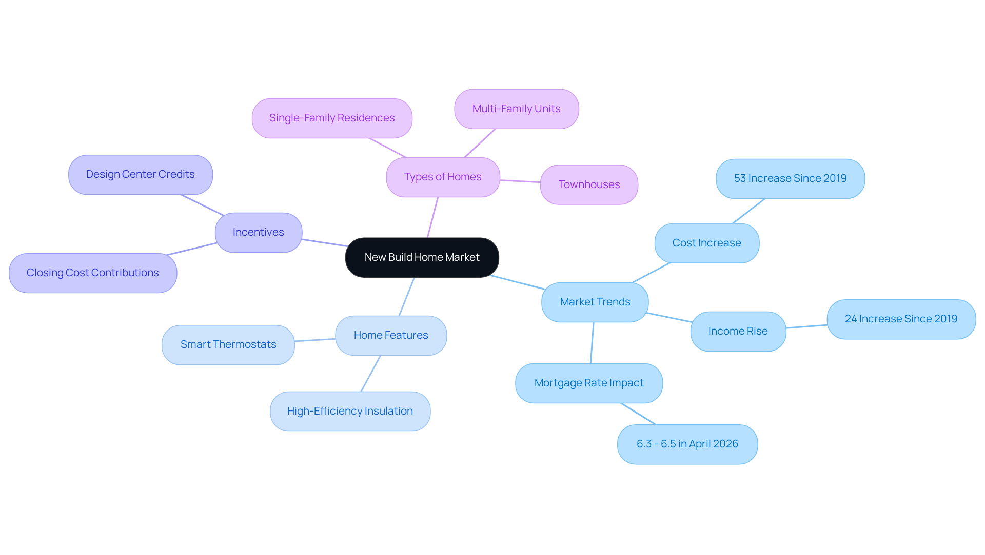 The center represents the overall market, with branches showing different aspects like trends, features, and types of homes. Each branch helps you understand how these elements connect and influence the buying process.