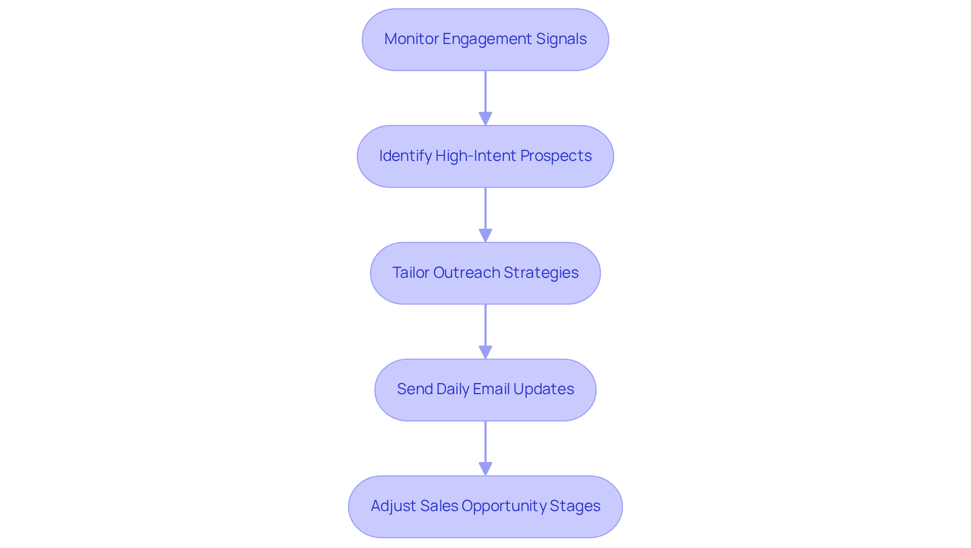 Follow the arrows to see how to engage prospects effectively. Each step shows what to do next based on the insights from Wayy.ai's monitoring feature.