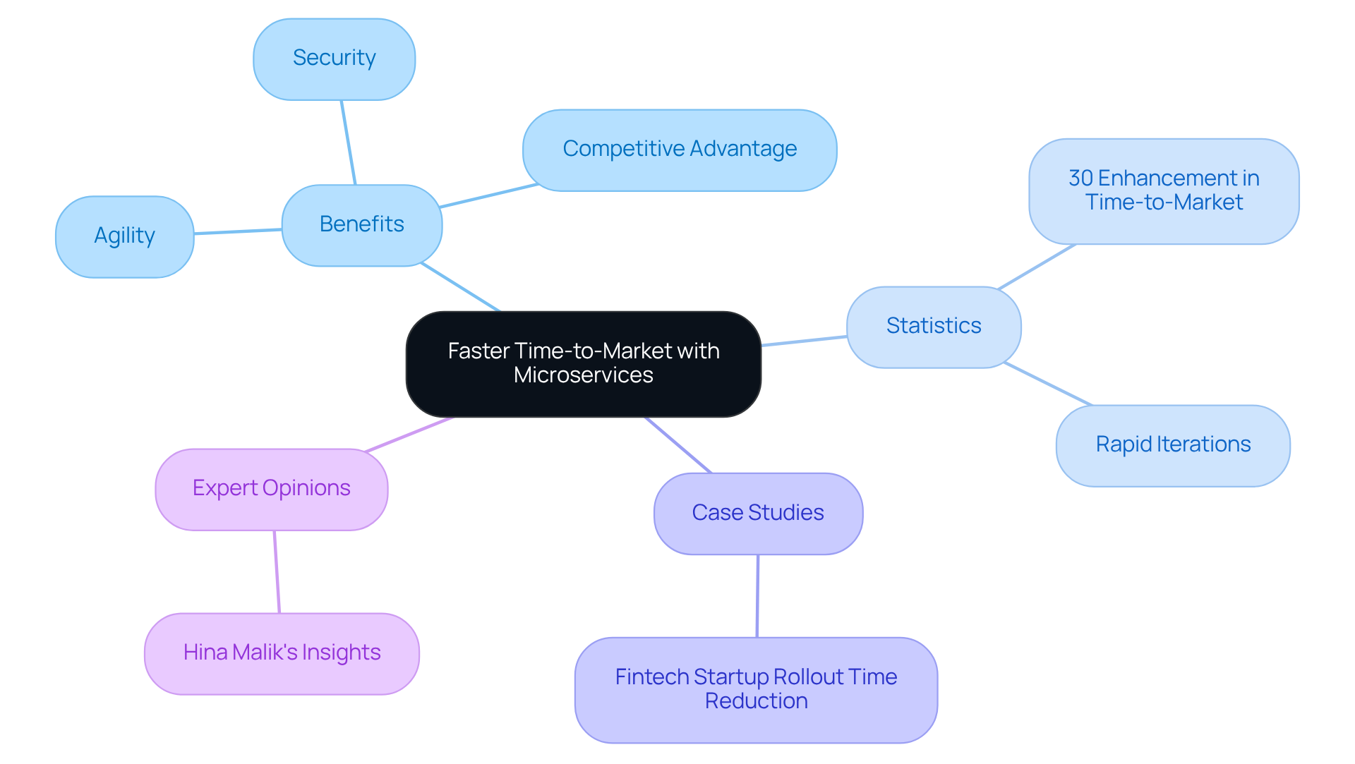 The central idea is microservices, and the branches show how they help speed up feature launches. Each branch represents a different aspect: benefits, statistics, real-world examples, and expert insights. Follow the branches to see how everything connects! The central idea is microservices, and the branches show how they help speed up feature launches. Each branch represents a different aspect: benefits, statistics, real-world examples, and expert insights. Follow the branches to see how everything connects!