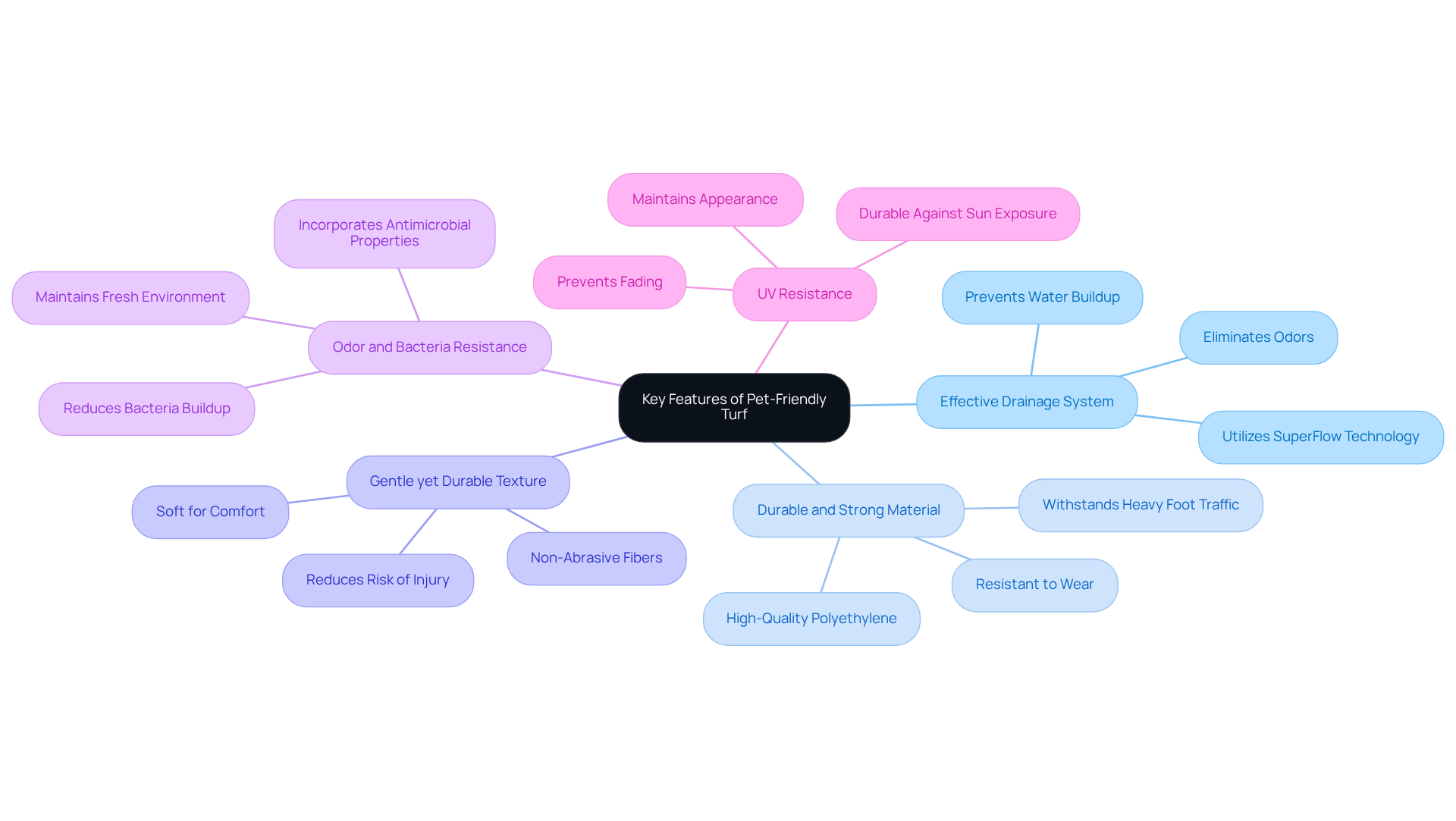 The central node represents the main topic, while each branch highlights a key feature. The sub-branches provide additional details about each feature, helping you understand why they are important for selecting the right turf for your pets.
