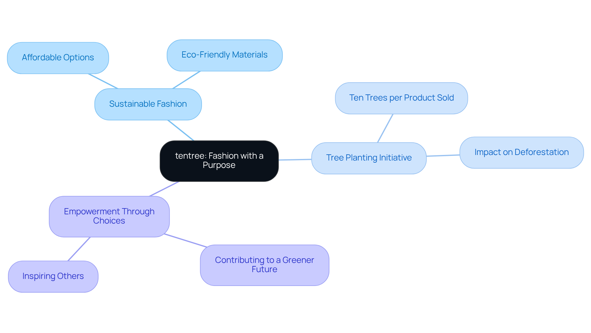 The central idea represents tentree's mission, while the branches show how each aspect supports a greener future. Follow the branches to see how your fashion choices can make a difference.