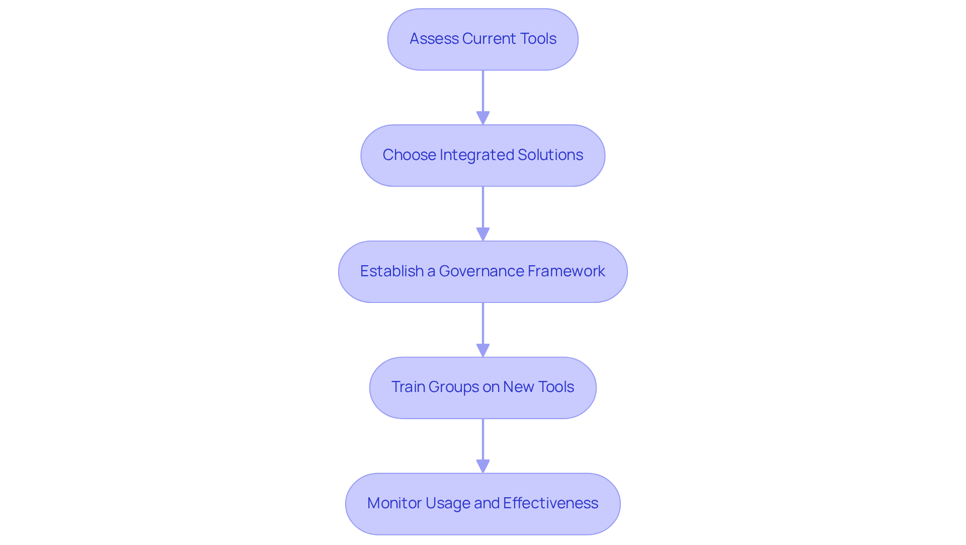 Each box represents a crucial step in the process of aligning sales and marketing through technology. Follow the arrows to see how each step builds on the previous one, leading to a successful implementation.