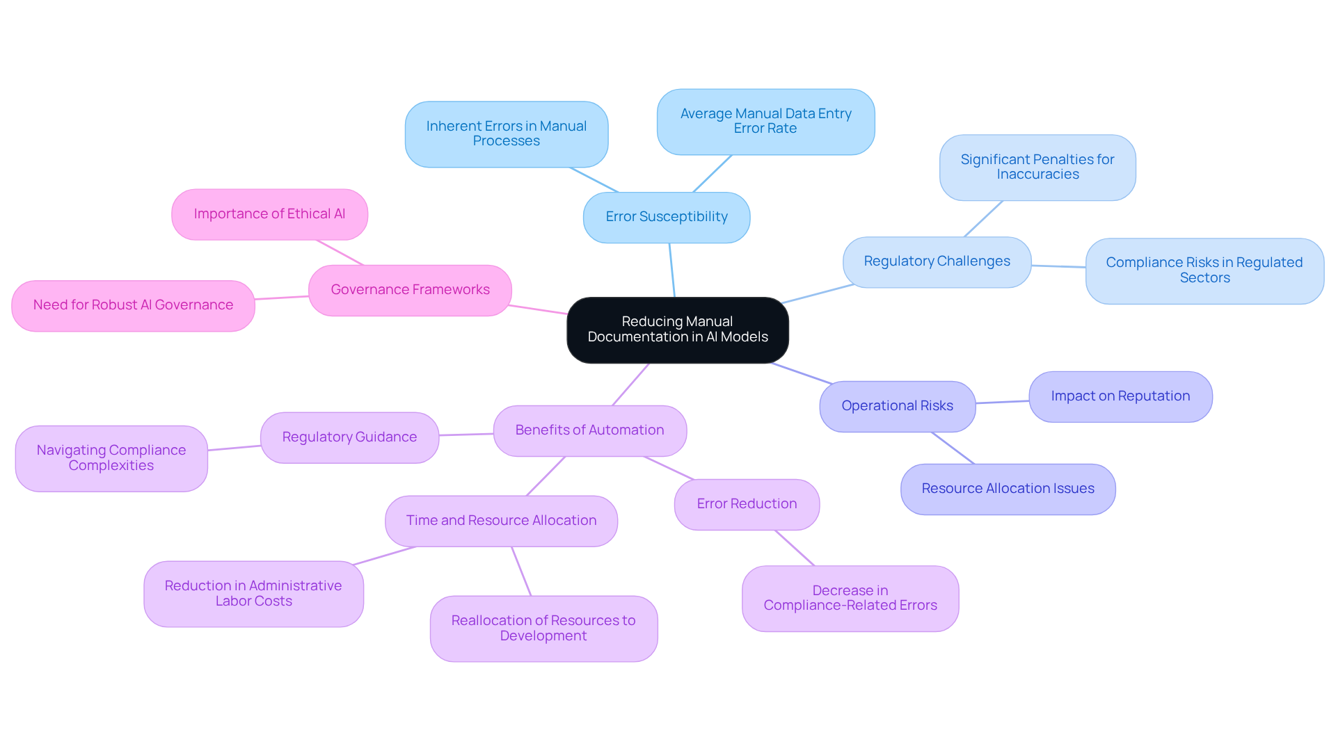4 Best Practices to Reduce Manual Documentation for AI Models